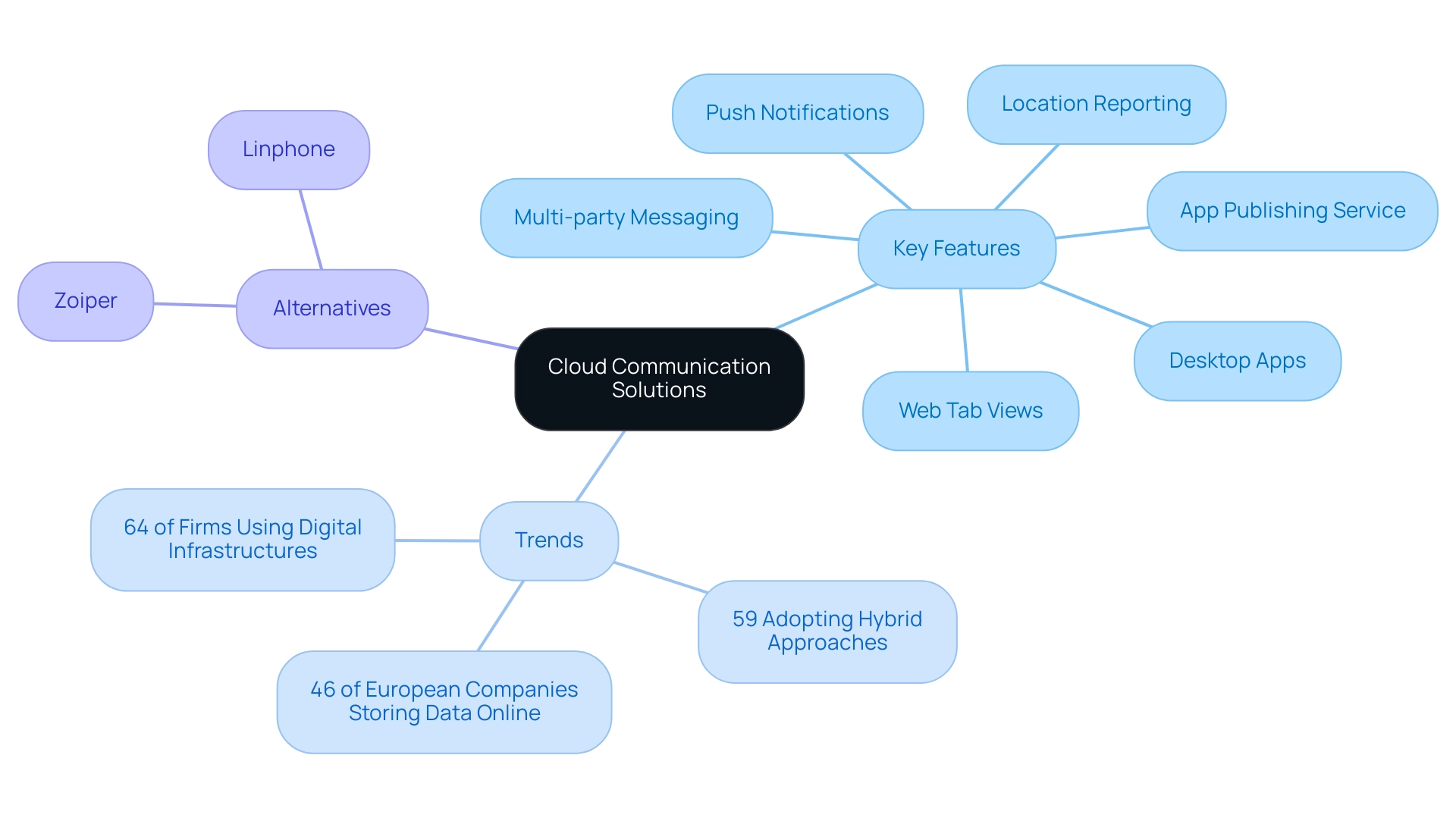 The central node represents the overarching topic, with branches indicating key features, industry trends, and alternative solutions.