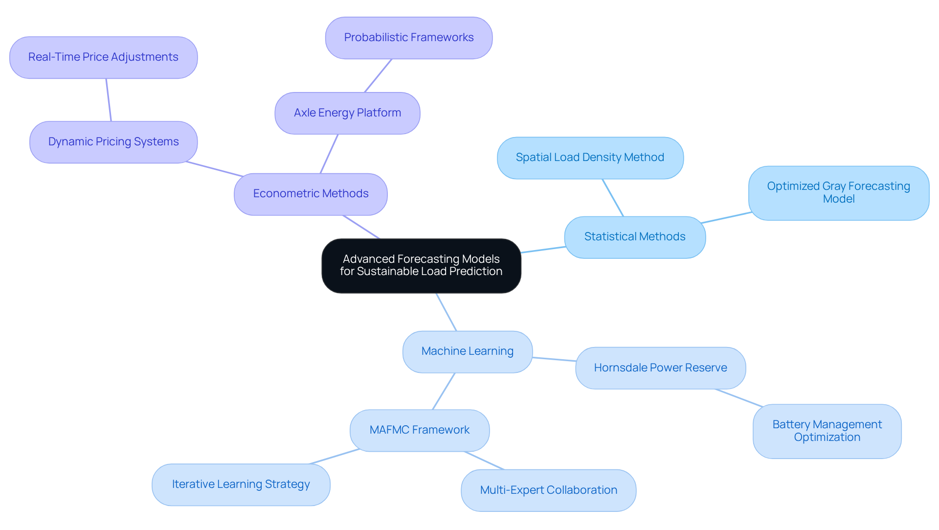 The central node represents the main topic, while branches show different forecasting methods and their applications. Each color-coded branch helps you see how these methods work together to enhance sustainability in energy management.