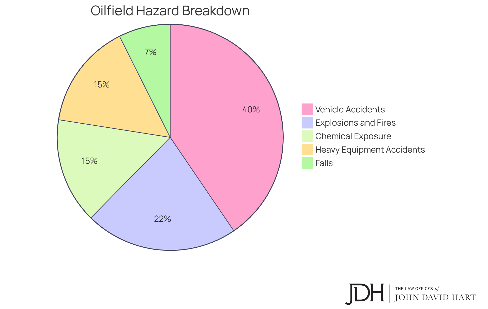 Each segment of the pie chart shows the percentage of fatalities caused by different hazards in oilfield work. The larger the segment, the more significant the risk associated with that hazard.