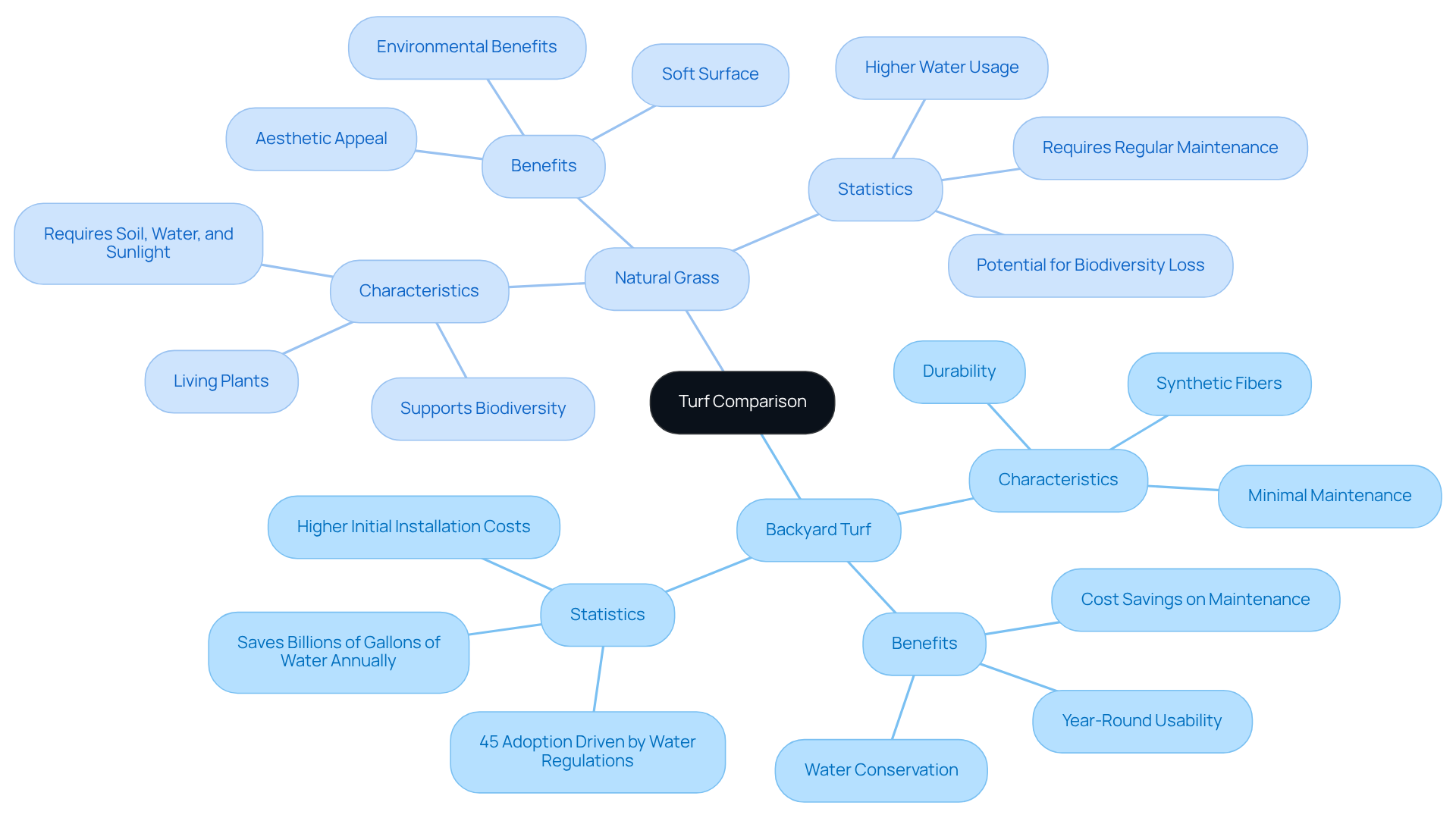 The central node represents the overall topic of turf comparison. Each main branch shows the two types of turf, and the sub-branches detail their characteristics, benefits, and relevant statistics. This layout helps you see how they differ and what advantages each type offers.