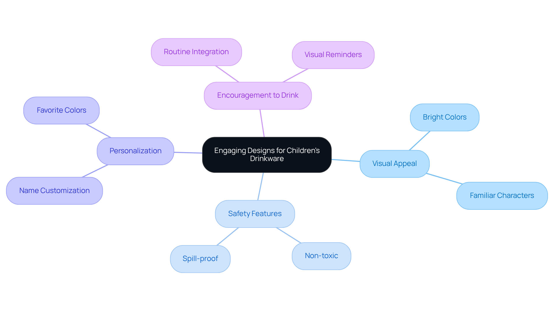 This mindmap shows how different aspects of drinkware design can make drinking more enjoyable for children. Start at the center with the main idea, then explore how visual appeal, safety, and personalization all contribute to encouraging kids to stay hydrated.