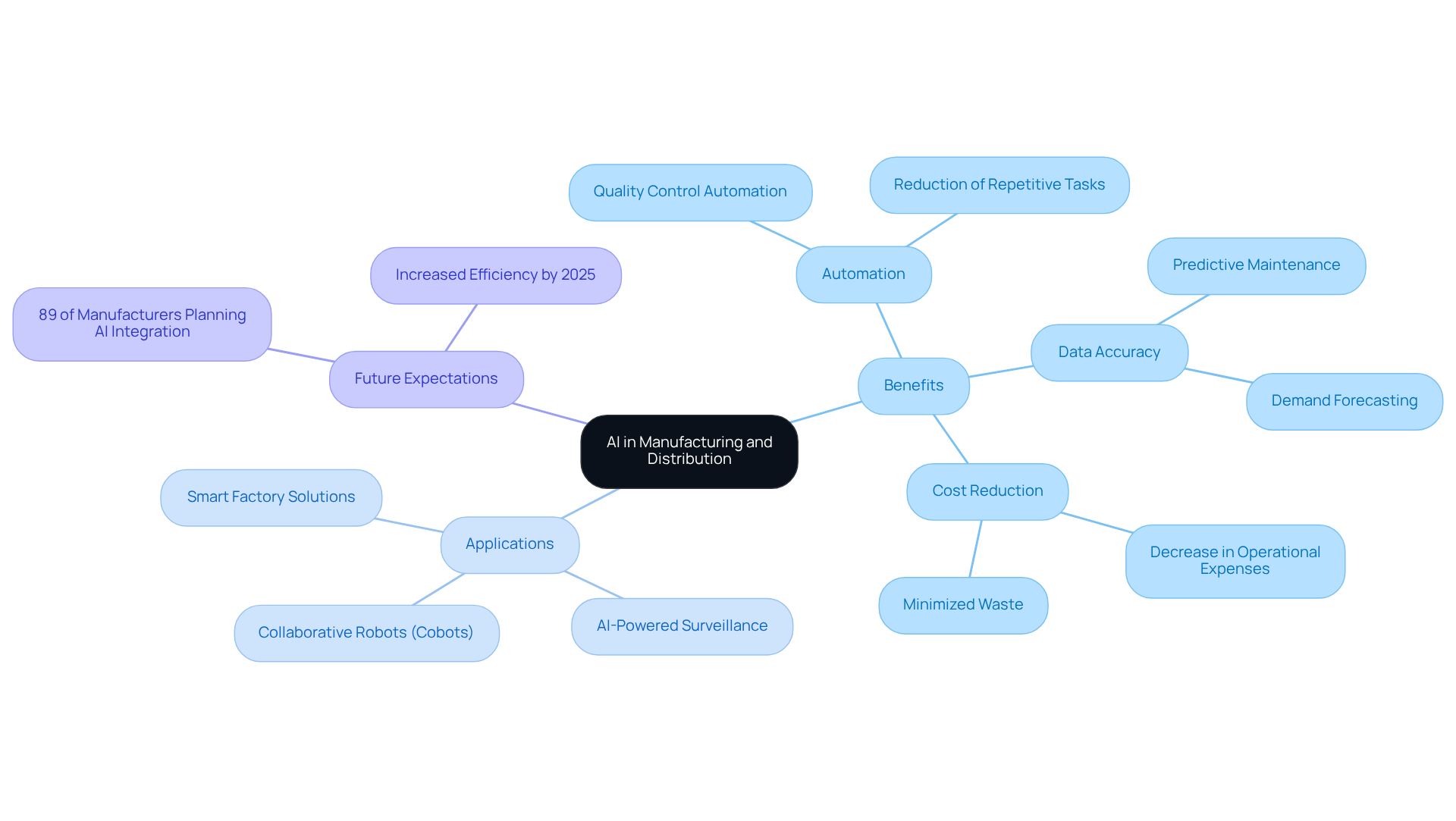 The center shows the main theme, while the branches detail how AI impacts various aspects of the manufacturing and distribution industry. Each color represents a different category, making it easy to understand the multiple facets of AI's influence. The center shows the main theme, while the branches detail how AI impacts various aspects of the manufacturing and distribution industry. Each color represents a different category, making it easy to understand the multiple facets of AI's influence.
