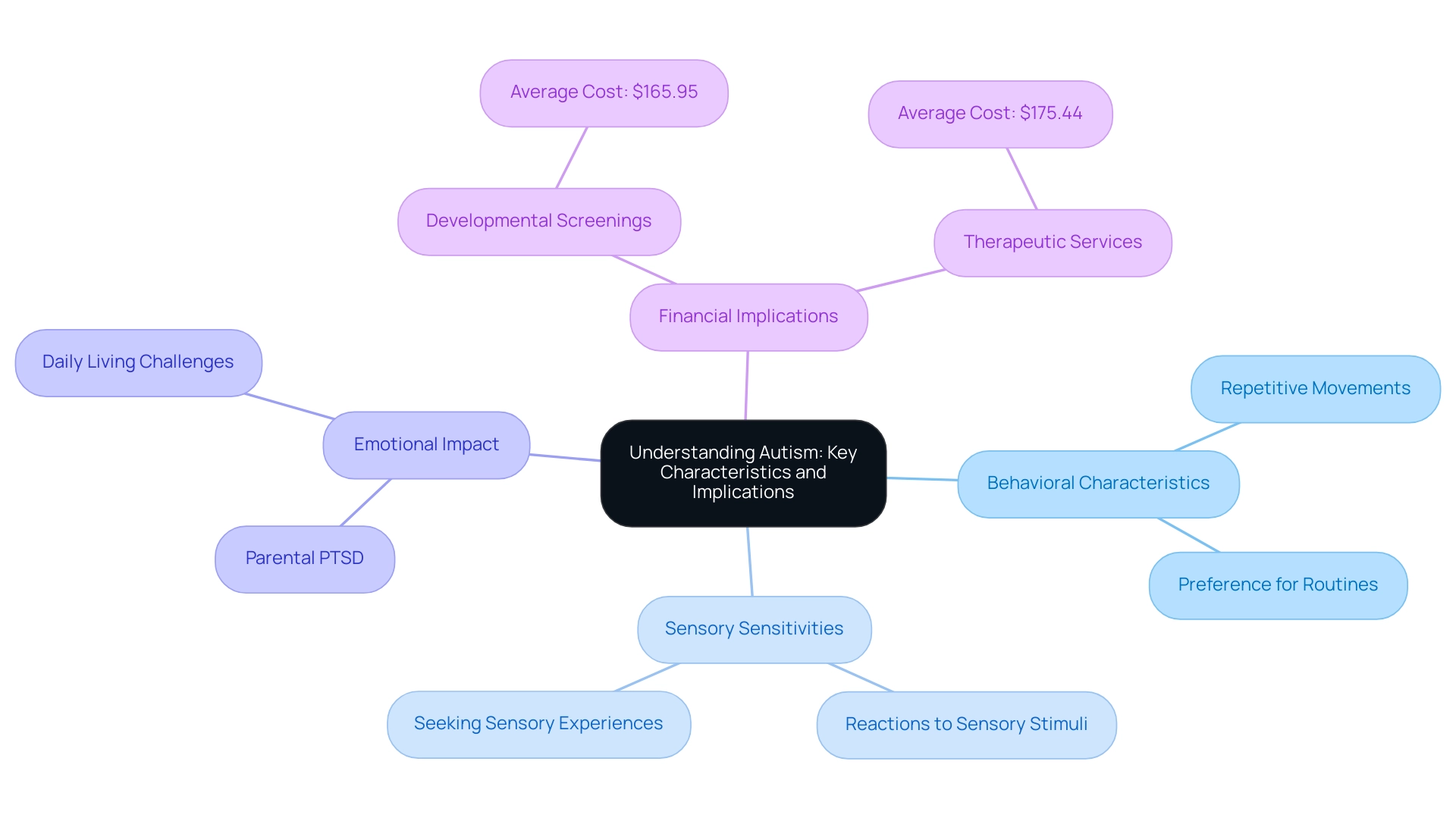 Colors represent categories: Behavioral Characteristics (blue), Sensory Sensitivities (green), Emotional Impact (yellow), and Financial Implications (red).