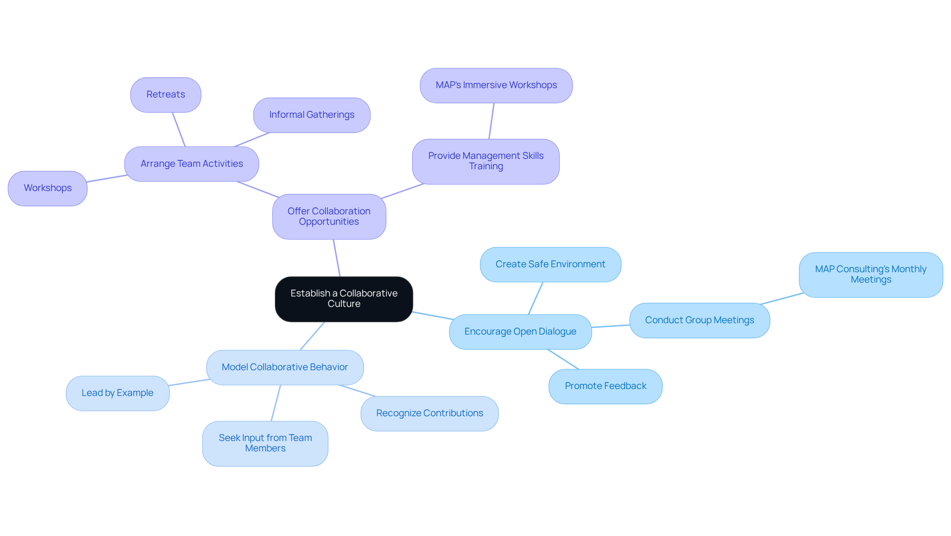The central idea is about building a collaborative culture. Each branch represents a key strategy, and the sub-branches provide specific actions or examples to implement that strategy. Follow the branches to see how each strategy contributes to the overall goal of enhancing teamwork.