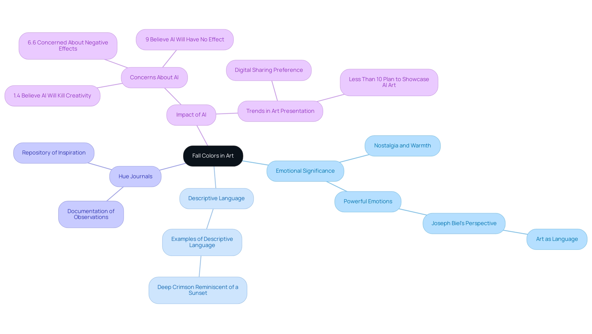 Each branch represents a key theme related to fall colors, with color coding to differentiate between the emotional aspects, descriptive practices, documentation, and technology's impact.