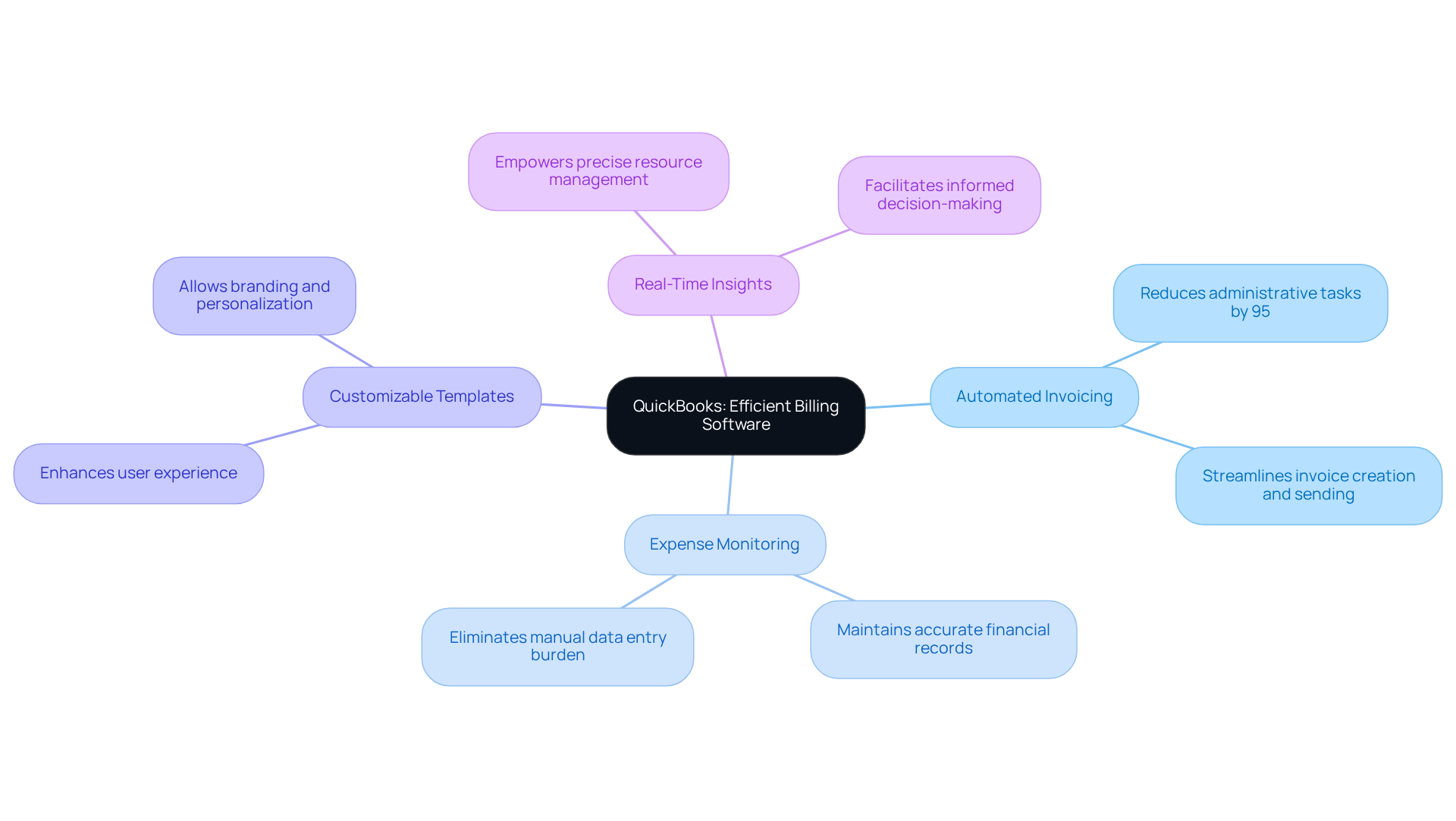 The central node represents QuickBooks, while the branches show its key features. Each sub-branch explains how these features benefit financial advisors, making it easy to understand the software's value.
