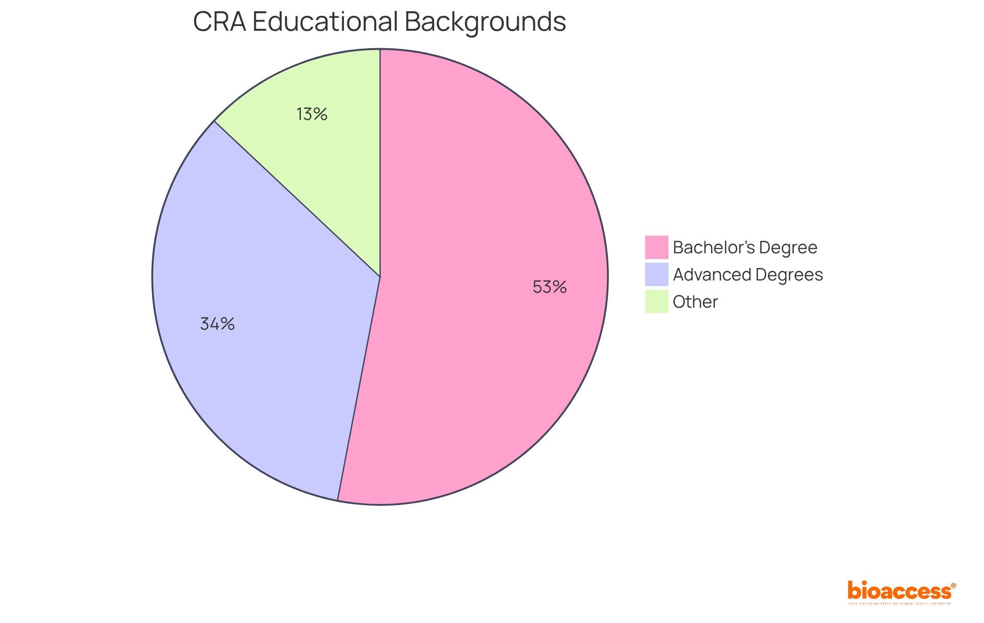 Each slice represents the percentage of Clinical Research Associates with different educational qualifications. A larger slice indicates a higher number of CRAs with that degree.