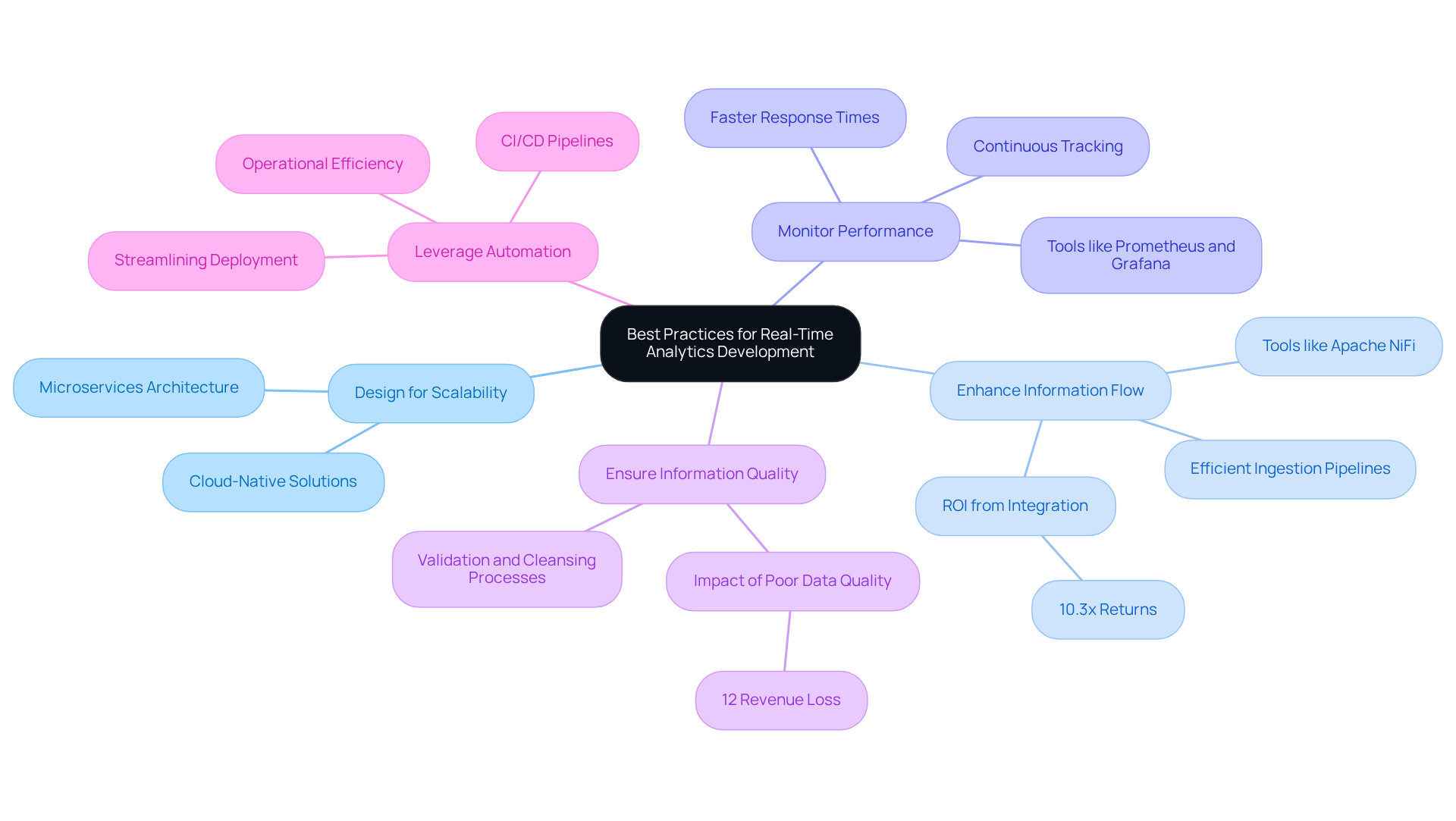 The central node represents the overall theme of best practices, while each branch highlights a specific practice. Sub-branches provide additional details or tools related to each practice, helping you understand how to implement these strategies effectively.