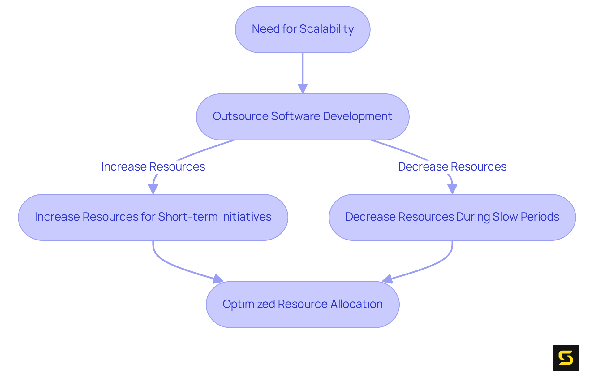 10 Benefits of Software Outsource for SaaS Product Owners