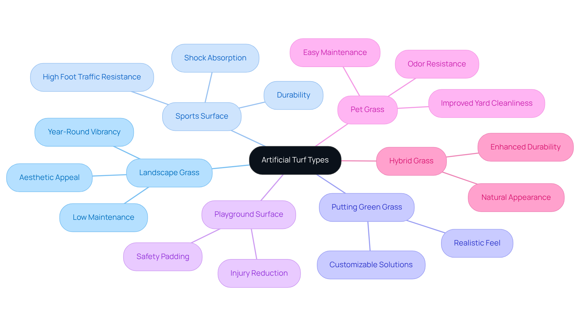 The central node represents the main topic of artificial turf, while each branch shows a different type of turf. Sub-branches provide additional details about each type, helping you understand their unique characteristics and uses.