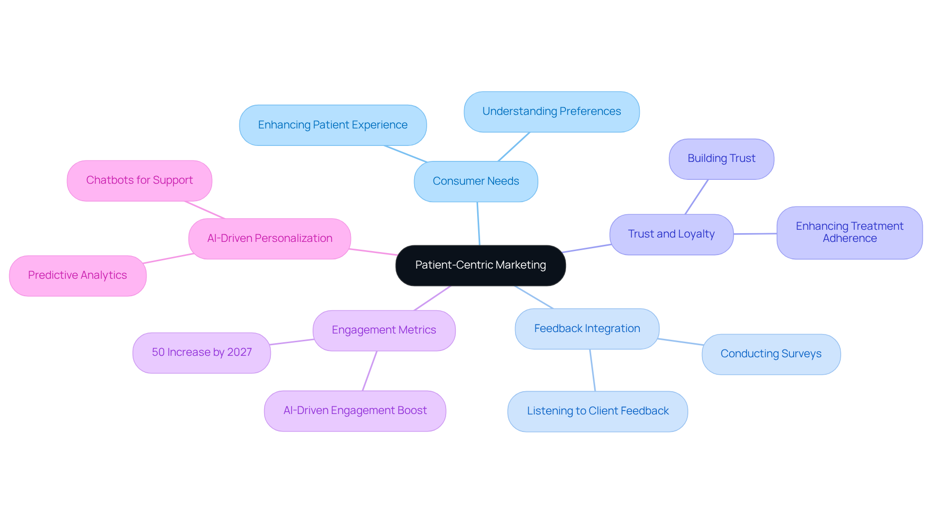 The central node represents the main focus of patient-centric marketing, while the branches illustrate the various strategies and concepts that contribute to building stronger connections with patients.