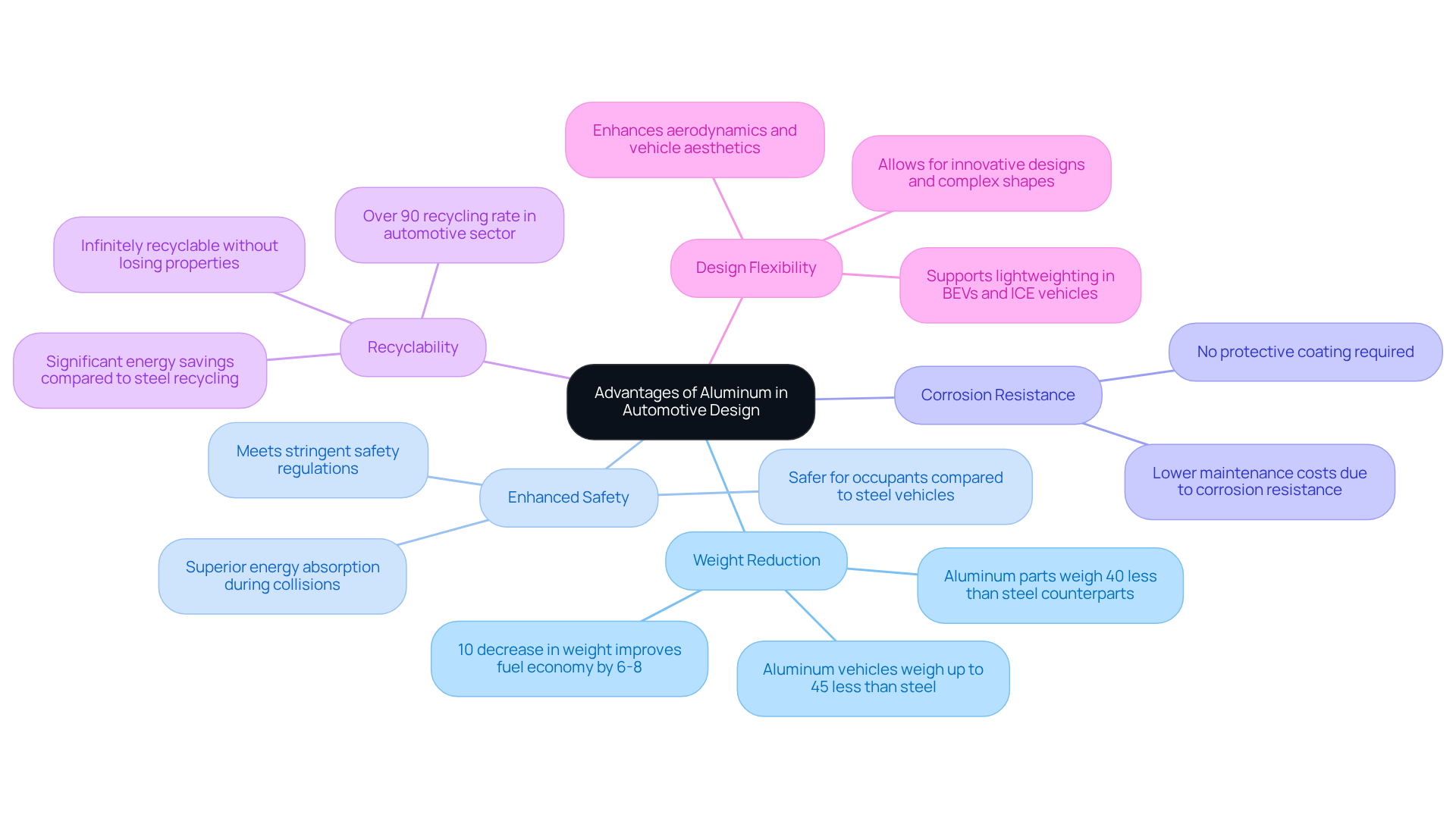 This mindmap illustrates the key benefits of using aluminum in cars. Each branch represents a specific advantage, and the sub-branches provide supporting details or statistics. Follow the branches to understand how aluminum contributes to better vehicle performance, safety, and sustainability. This mindmap illustrates the key benefits of using aluminum in cars. Each branch represents a specific advantage, and the sub-branches provide supporting details or statistics. Follow the branches to understand how aluminum contributes to better vehicle performance, safety, and sustainability.