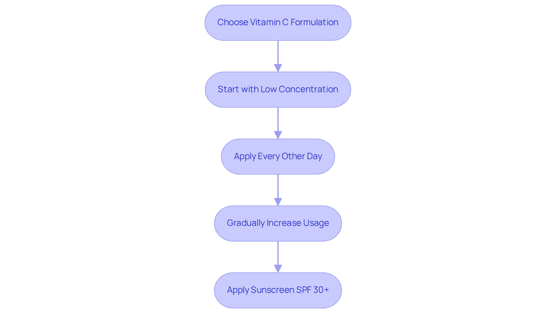 Each box represents a step in your skincare routine. Follow the arrows to see how to gradually introduce Vitamin C while ensuring your skin remains protected with sunscreen. Each box represents a step in your skincare routine. Follow the arrows to see how to gradually introduce Vitamin C while ensuring your skin remains protected with sunscreen.