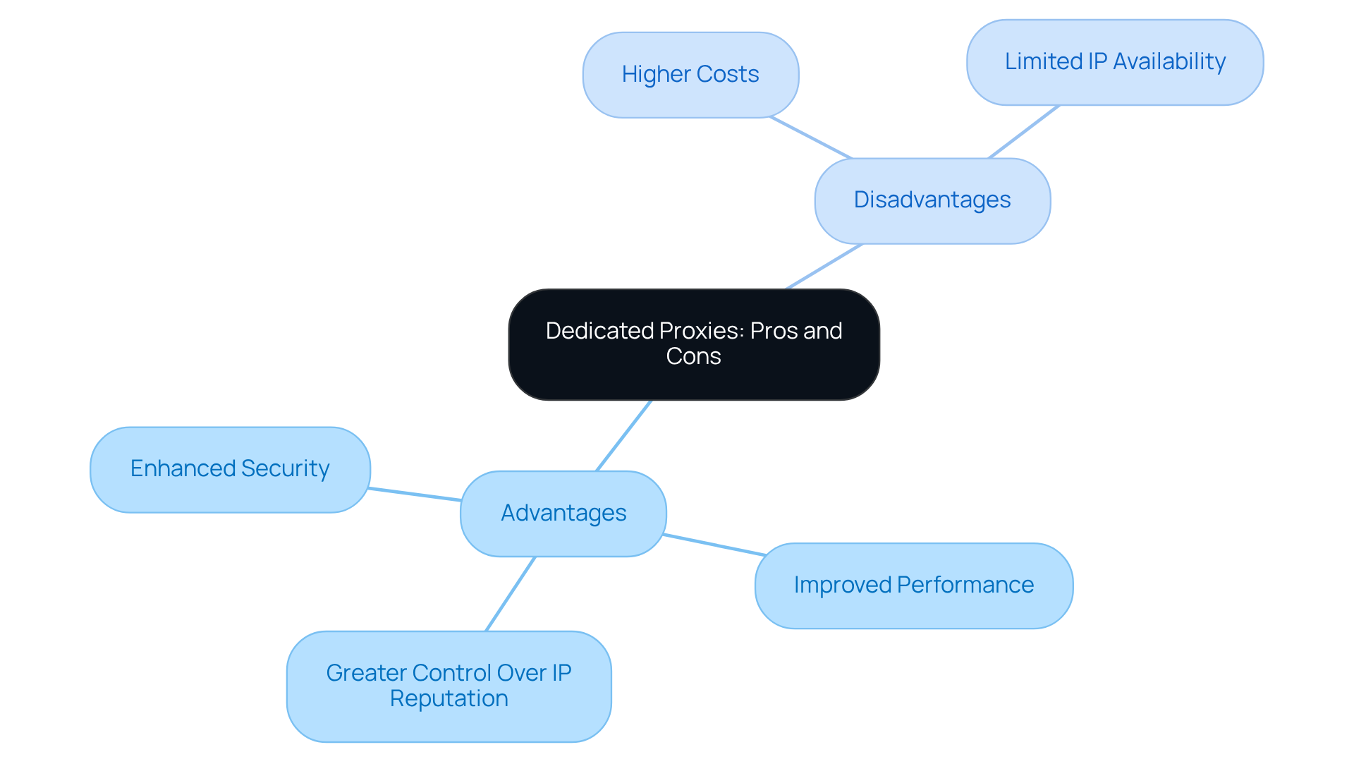 The central node represents dedicated proxies, with branches showing the advantages on one side and the disadvantages on the other. This layout helps you quickly see the benefits and limitations of using dedicated proxies.