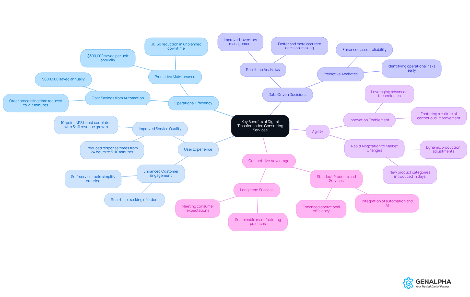 This mindmap shows the main benefits of digital transformation consulting services. Each branch represents a different advantage, and the sub-branches provide examples or statistics that illustrate how these benefits can impact manufacturing processes. This mindmap shows the main benefits of digital transformation consulting services. Each branch represents a different advantage, and the sub-branches provide examples or statistics that illustrate how these benefits can impact manufacturing processes.