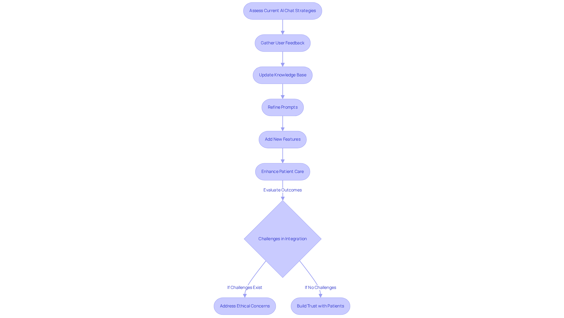Follow the arrows to see how each step contributes to enhancing AI chat strategies. Each box represents an action or consideration that helps improve patient care and technology integration. Follow the arrows to see how each step contributes to enhancing AI chat strategies. Each box represents an action or consideration that helps improve patient care and technology integration.