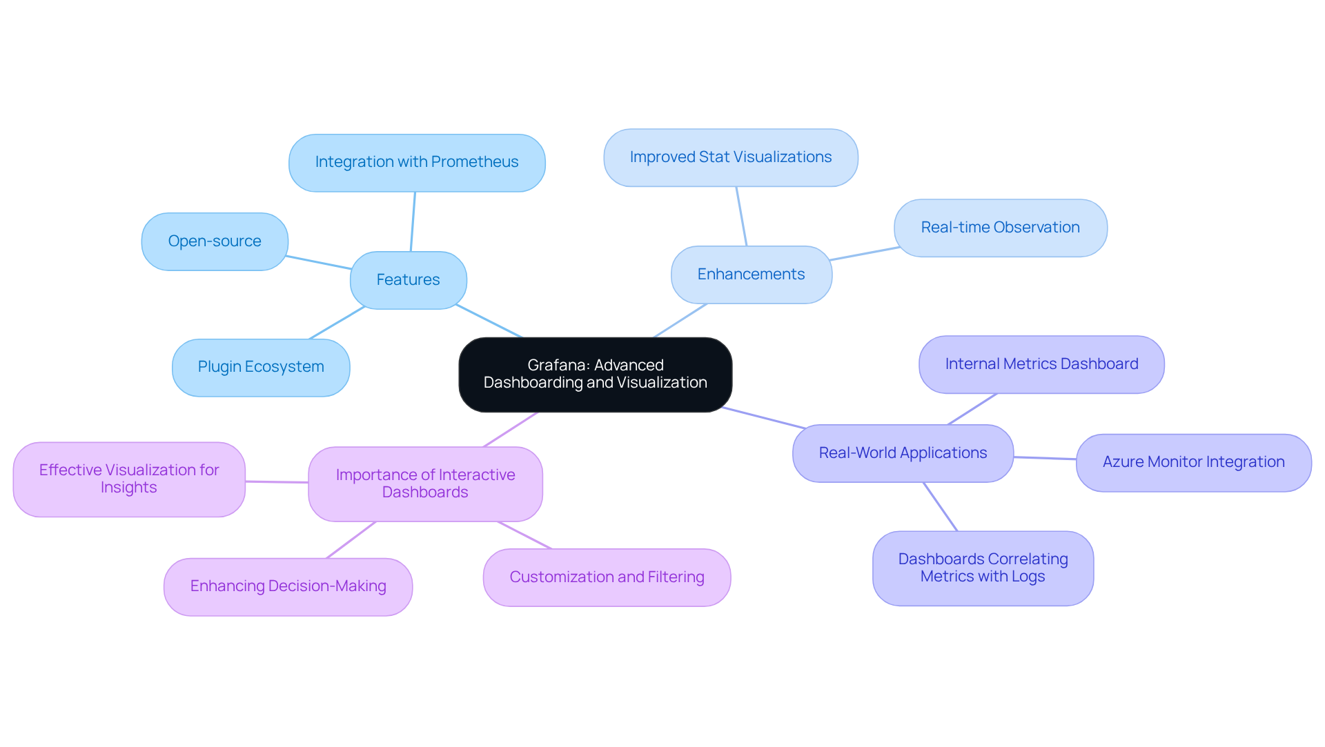 The central node represents Grafana, while the branches show its key features and enhancements. Each sub-branch provides more detail, helping you understand how Grafana supports effective metrics visualization and monitoring.
