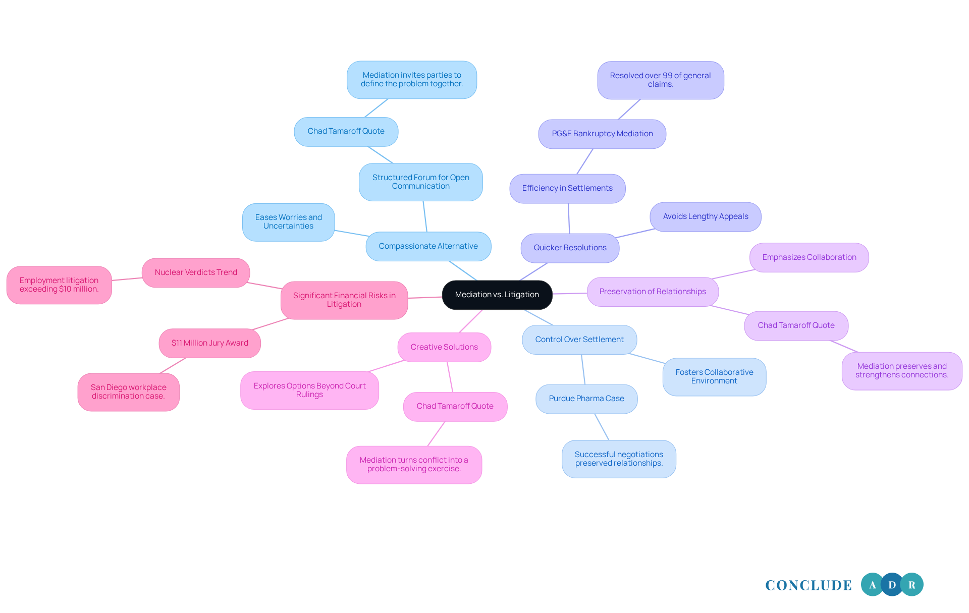 The central node represents mediation, while the branches show its various advantages. Each sub-branch provides specific examples or details that illustrate these benefits, making it easy to understand why mediation is a preferred choice.
