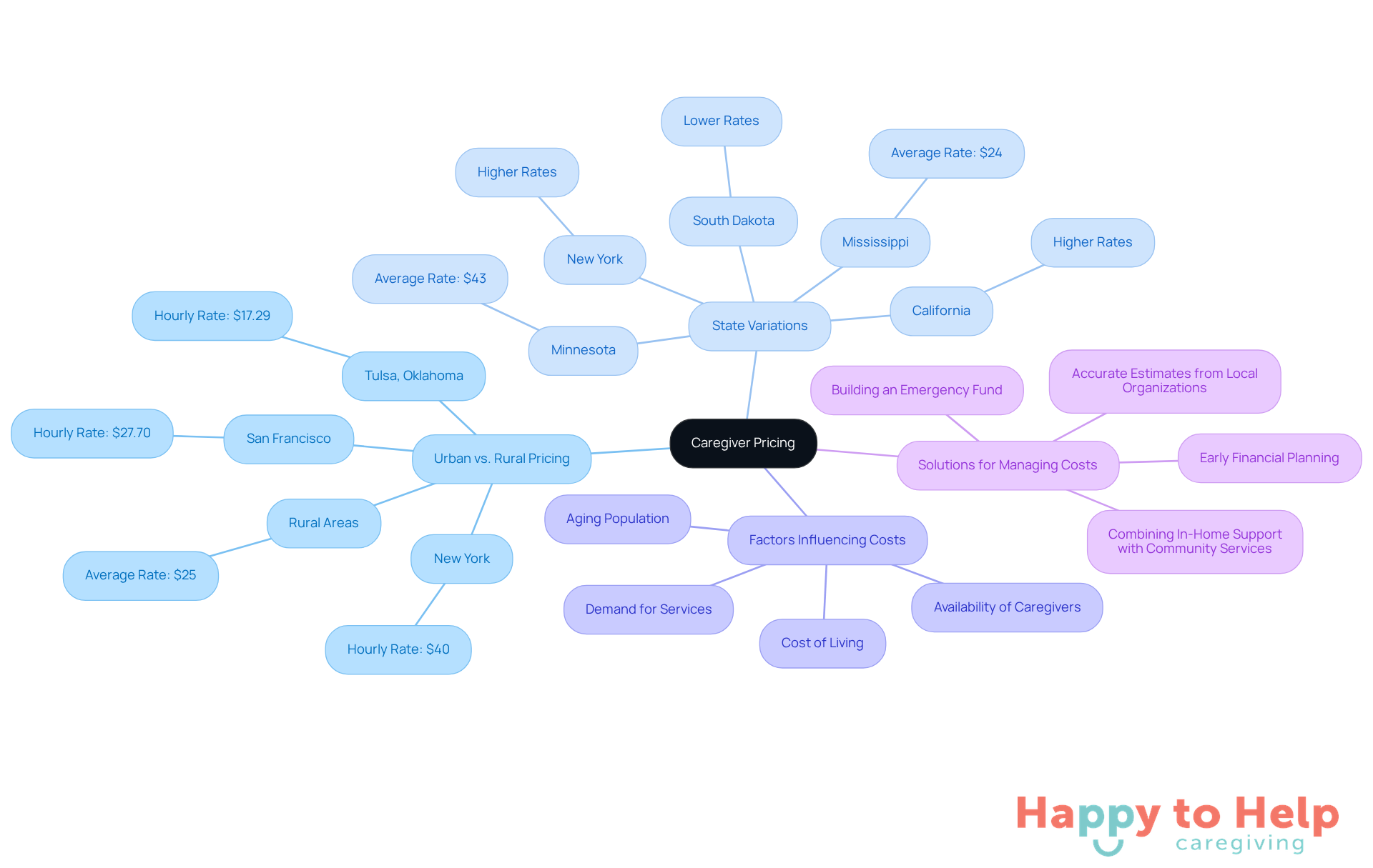 The central node represents the overall topic of caregiver pricing, while branches show how different factors like location and state influence costs. Each color-coded branch helps you see the relationships and variations clearly.