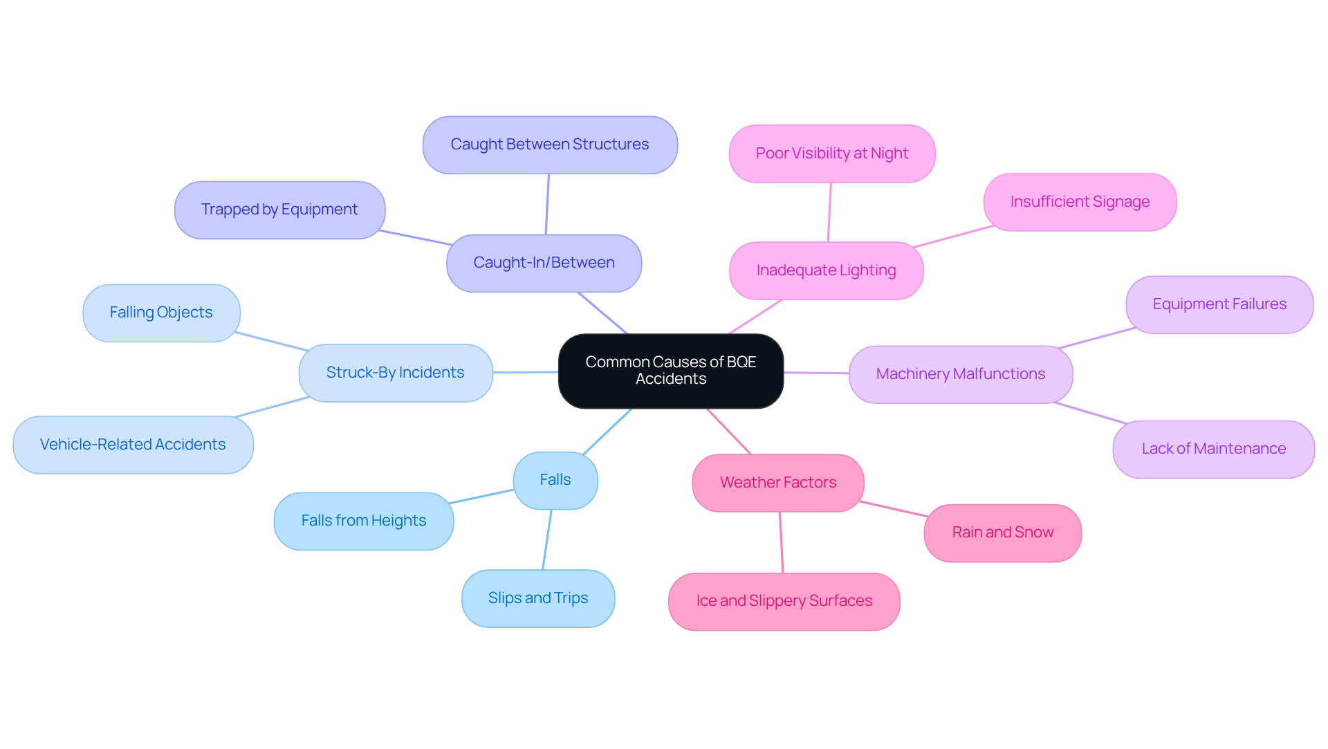 This mindmap shows the various causes of accidents in the construction industry. Start at the center with the main topic, then follow the branches to explore each specific cause and its details. Each color represents a different category of risk, helping you understand the complexities of safety in construction. This mindmap shows the various causes of accidents in the construction industry. Start at the center with the main topic, then follow the branches to explore each specific cause and its details. Each color represents a different category of risk, helping you understand the complexities of safety in construction.