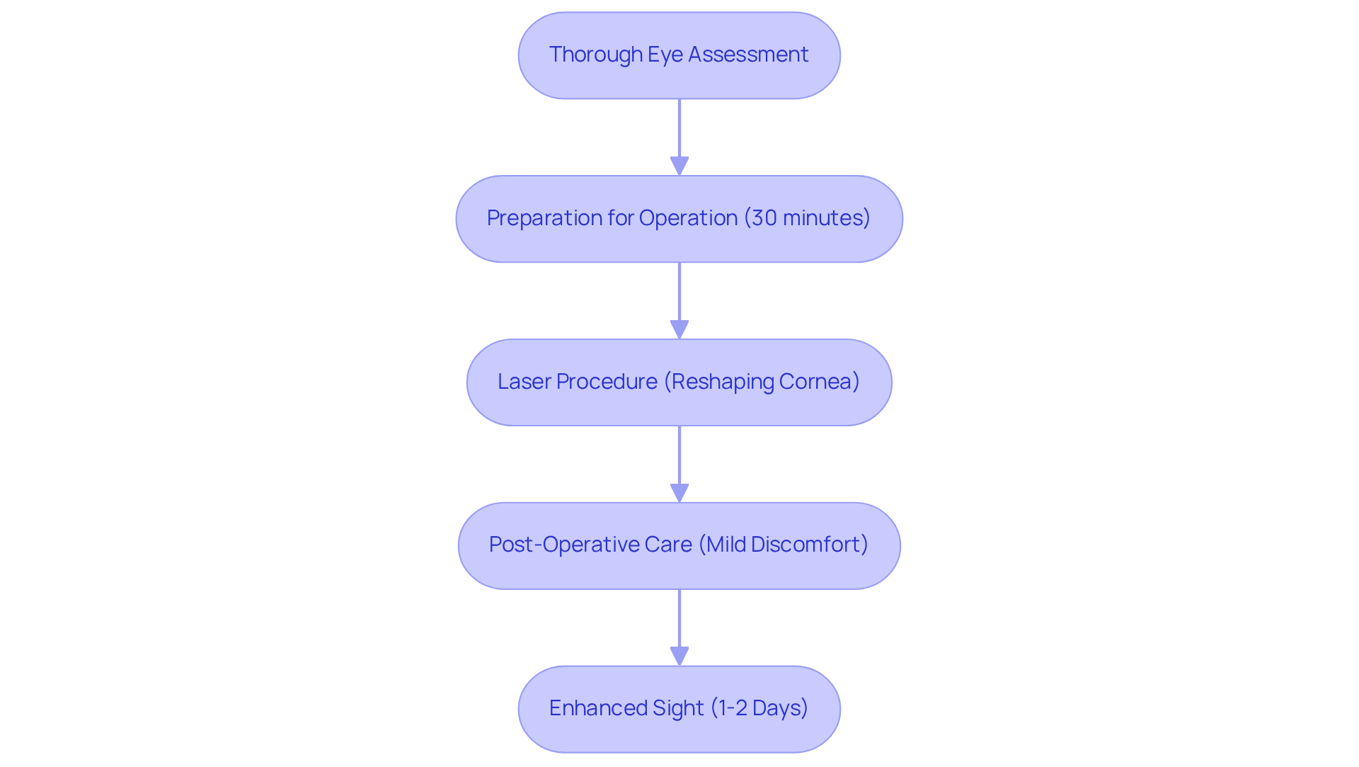 Understanding Laser Eye Surgery After Cataract Surgery: What to Expect ...