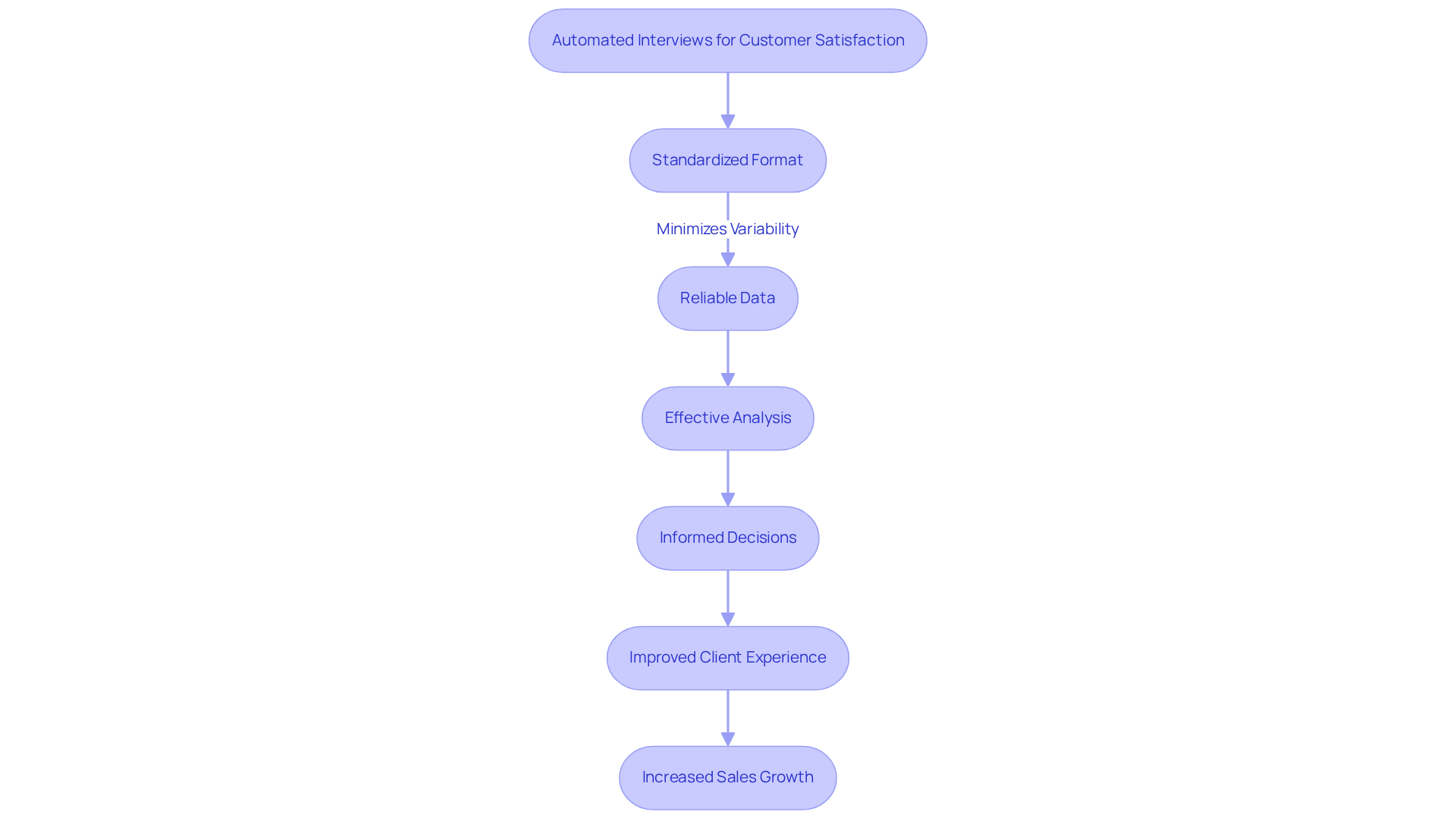 Follow the arrows to see how automated interviews lead to reliable data, which helps businesses make informed decisions and ultimately boosts sales growth.