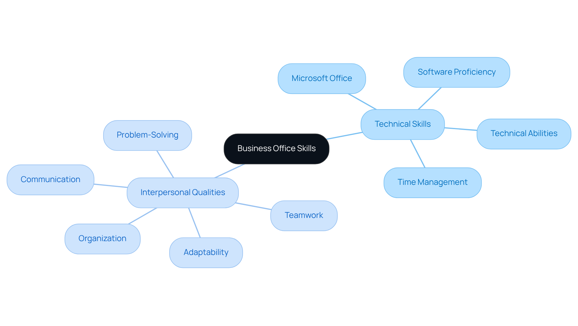 Start at the center with the main topic of business office skills, then explore the branches to see the different types of skills and their importance in the workplace.