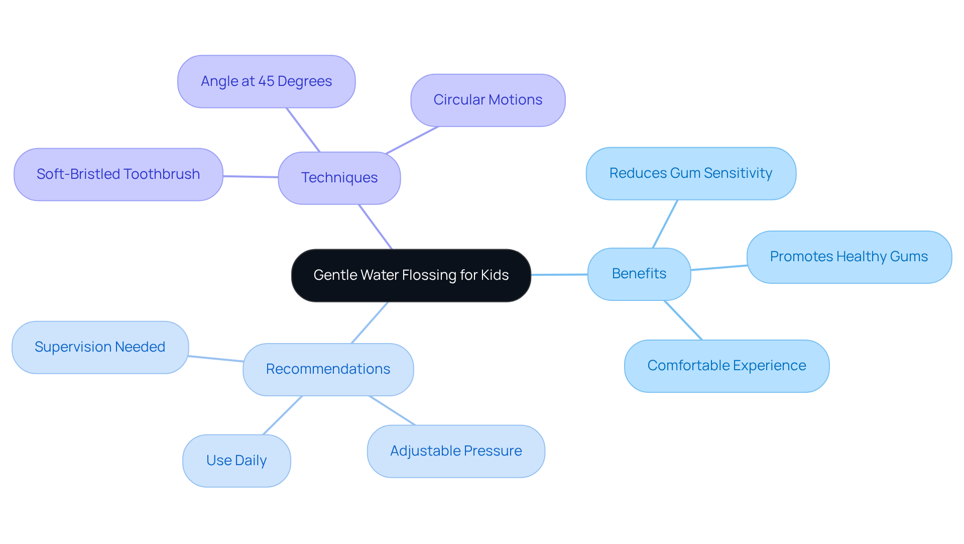 This mindmap starts with the main idea of gentle water flossing and branches out to show its benefits, recommendations for use, and proper techniques. Each branch highlights important points to help parents understand how to support their children's gum health during orthodontic treatment.
