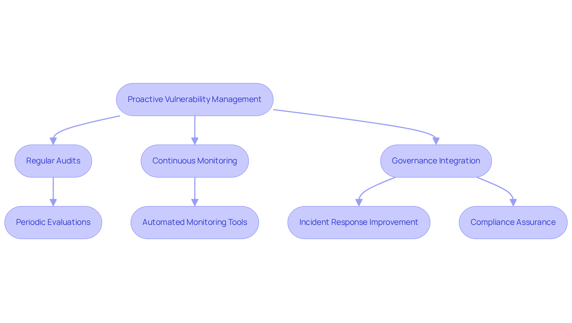 This flowchart outlines the steps to manage vulnerabilities proactively. Each step leads to the next, showing how regular audits, continuous monitoring, and governance work together to keep AI systems secure.
