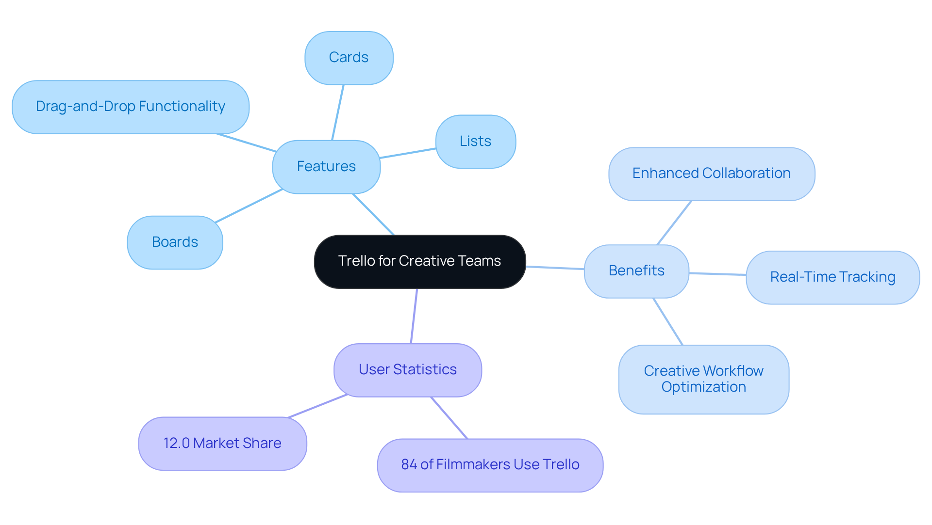 The central node represents Trello, while branches show its features, benefits, and user statistics. Each branch helps you understand how Trello supports creative teams in managing their projects.