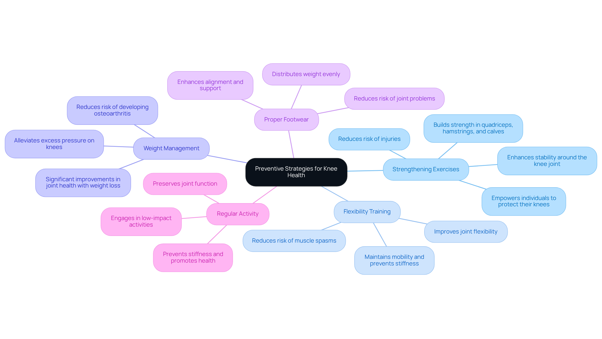 The central node represents the main focus on knee health, while each branch highlights a specific strategy. Follow the branches to see the details and benefits of each approach to maintaining healthy knees.