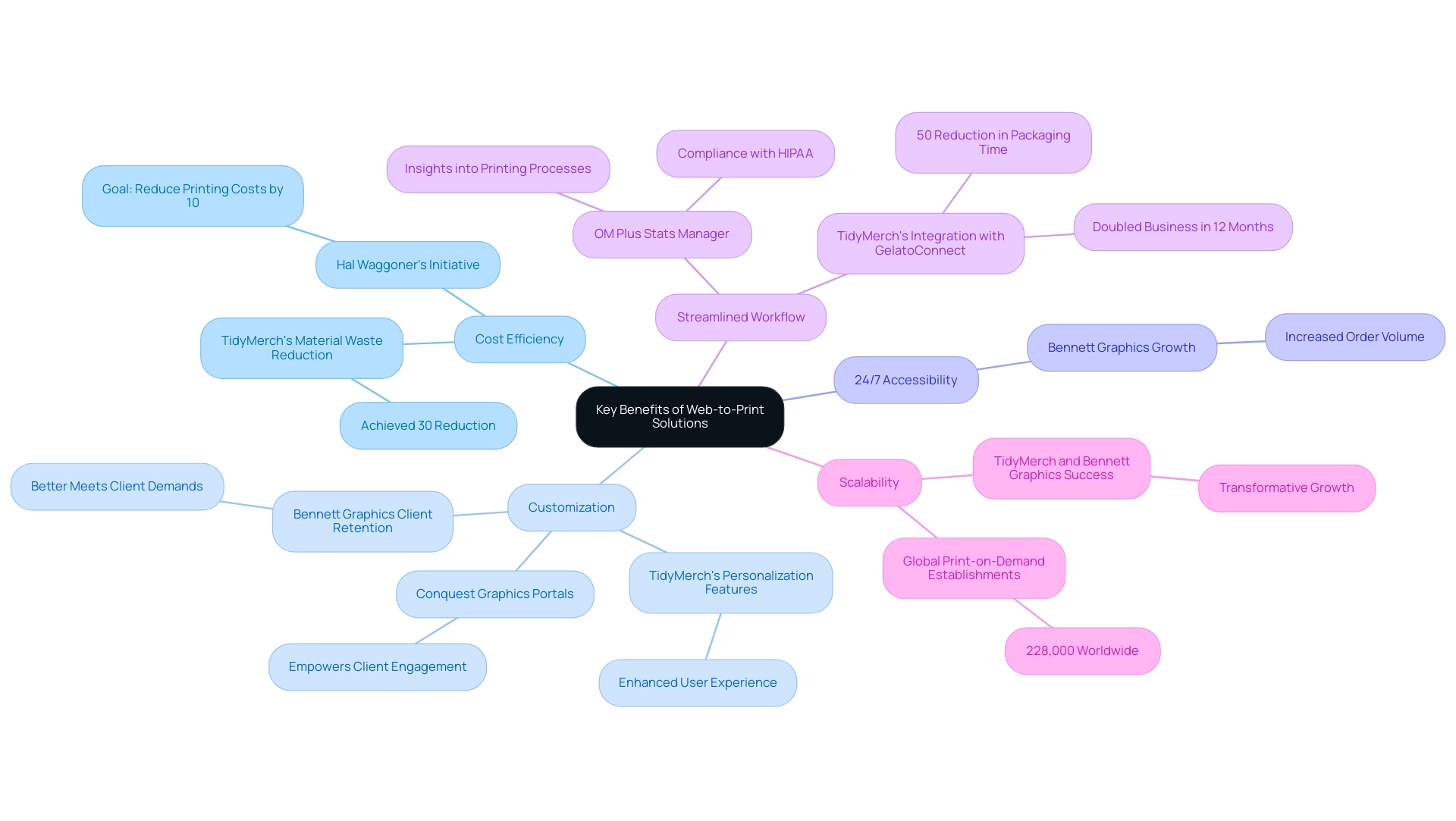 Each branch represents a key benefit of web-to-print solutions, with sub-nodes providing examples and details supporting each benefit.