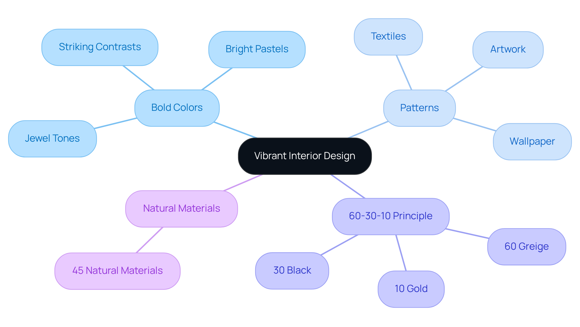 This mindmap shows how to create a vibrant space. Start at the center with the main idea, then explore branches for colors, patterns, and design principles. Each branch represents a key concept that contributes to a lively and personal environment. This mindmap shows how to create a vibrant space. Start at the center with the main idea, then explore branches for colors, patterns, and design principles. Each branch represents a key concept that contributes to a lively and personal environment.