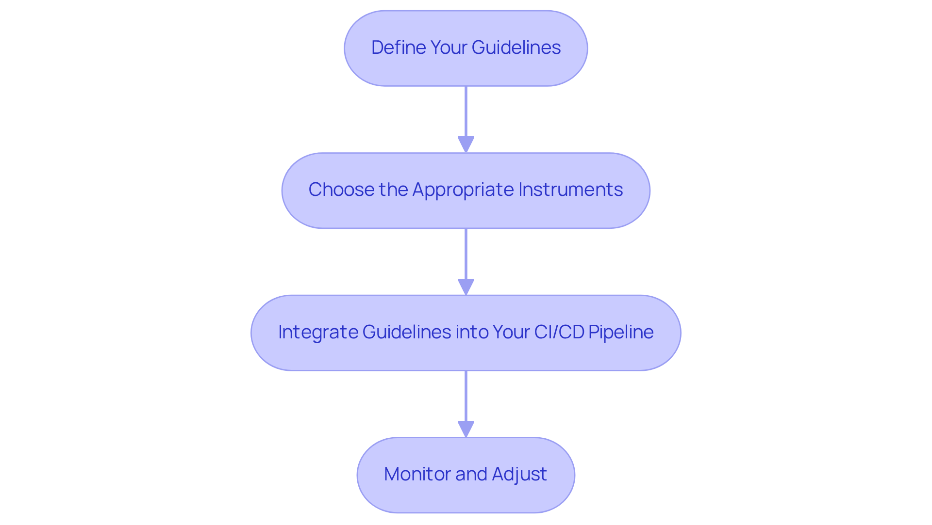 Each box represents a step in the process. Follow the arrows to see how to move from defining guidelines to monitoring their effectiveness.