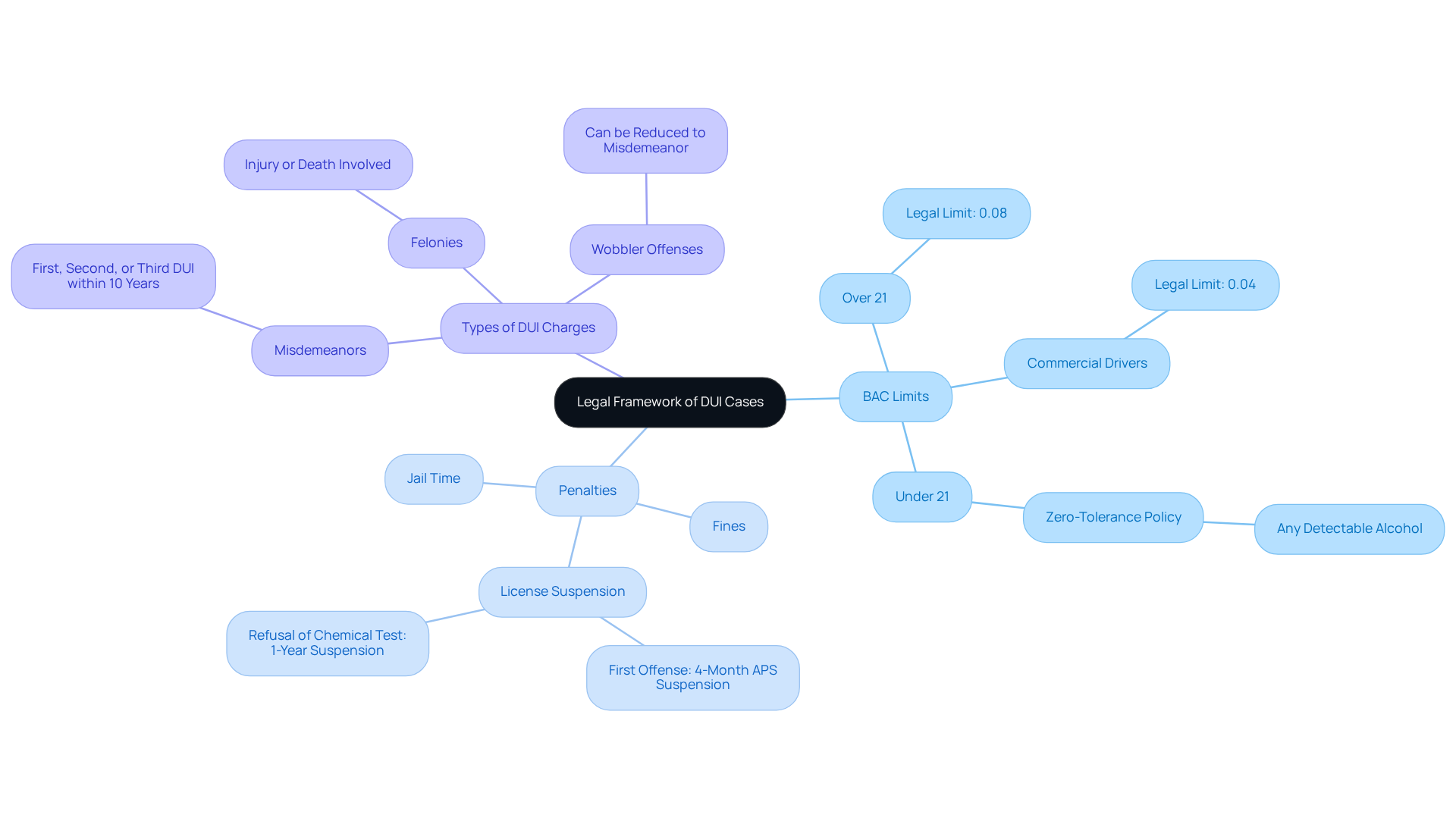 The central node represents the overall legal framework, while the branches show key areas of DUI laws. Each sub-branch provides specific details about BAC limits, penalties, and types of charges, helping you navigate the complexities of DUI regulations.