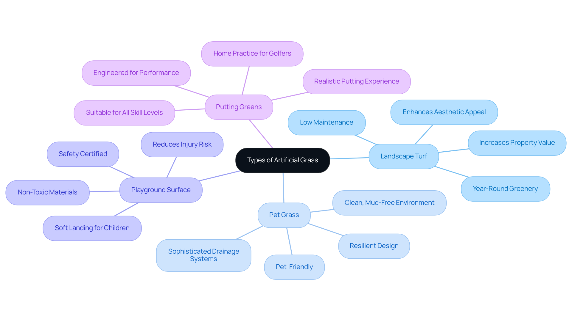 The central node represents the main topic of artificial grass types. Each branch shows a specific type, with further details on what makes it unique. Follow the branches to explore how each type can meet different needs. The central node represents the main topic of artificial grass types. Each branch shows a specific type, with further details on what makes it unique. Follow the branches to explore how each type can meet different needs.