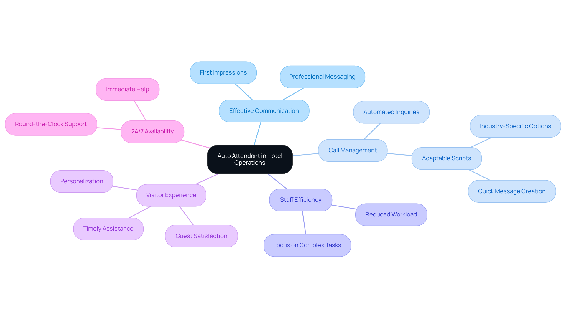 Start at the center with the auto attendant concept, then explore the branches for different benefits like better communication, efficient call handling, and enhanced guest experiences. Start at the center with the auto attendant concept, then explore the branches for different benefits like better communication, efficient call handling, and enhanced guest experiences.