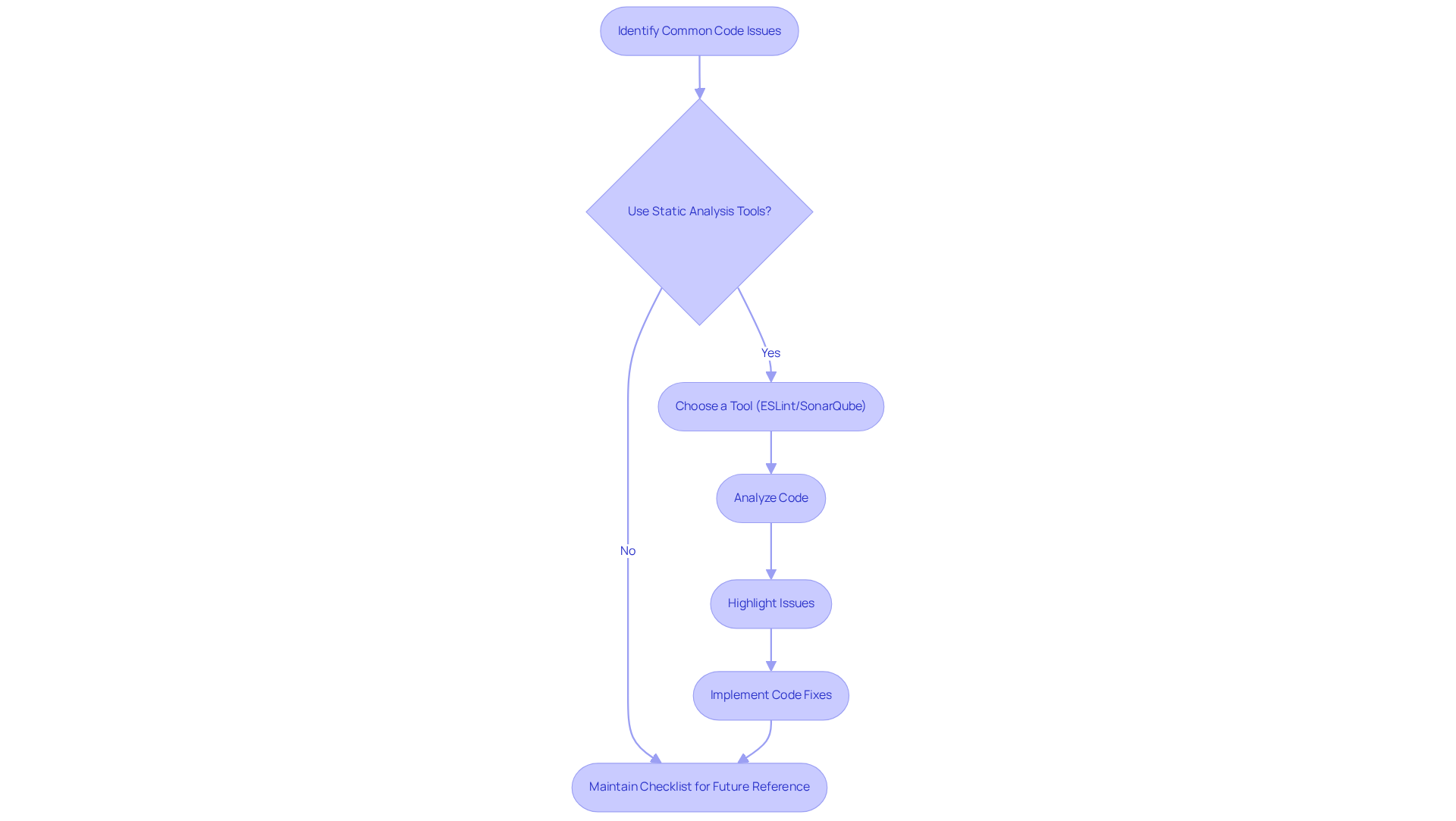 Follow the arrows to see how to identify and fix coding problems. Each box represents a step in the process, and decisions guide you to the next action.