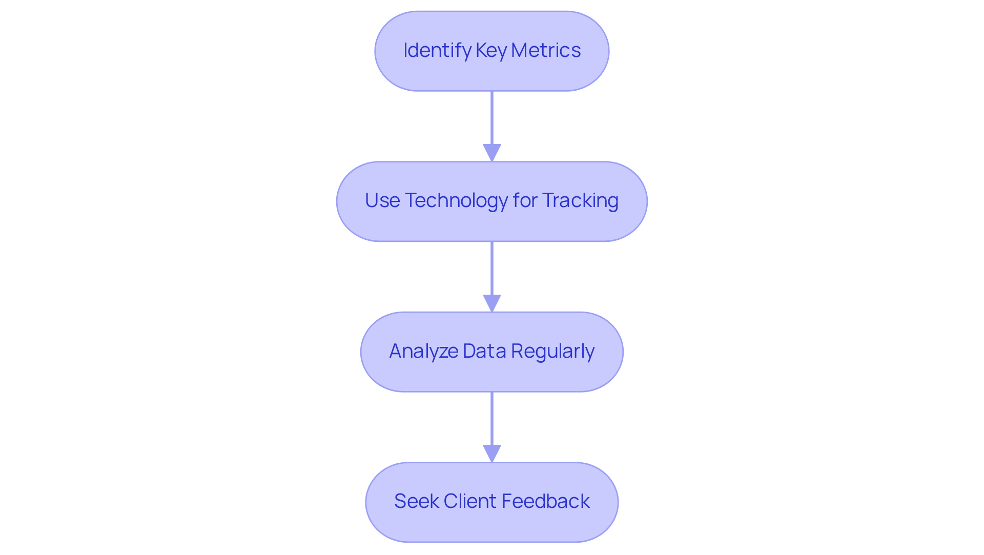 Each box represents a step in the process of improving service quality. Follow the arrows to see how each action leads to better performance and customer satisfaction.