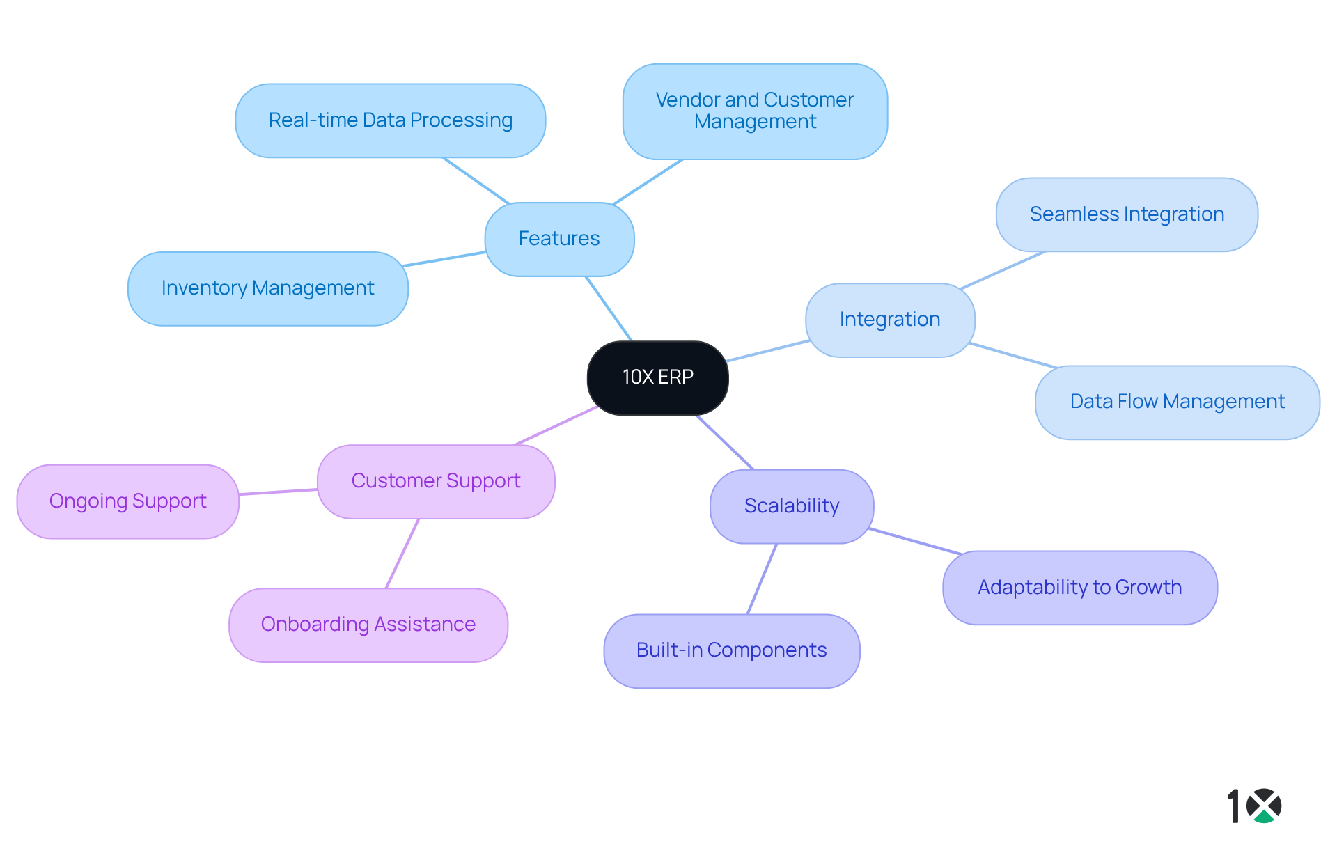 The central node represents the 10X ERP software, while the branches detail its key features and benefits. Each branch helps you see how different aspects contribute to the overall value of the software.