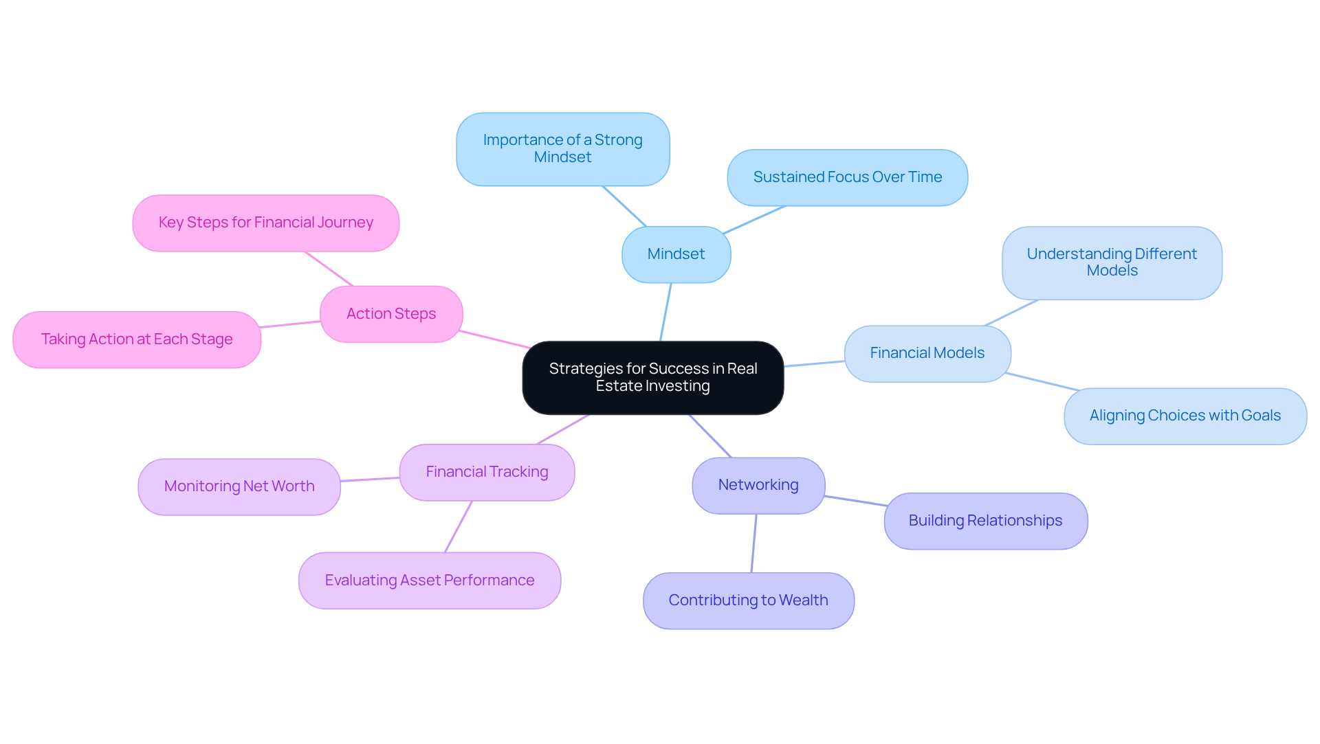 This mindmap starts with the central idea of success in real estate investing. Each branch represents a key strategy that contributes to achieving that success. Follow the branches to explore how mindset, financial models, networking, financial tracking, and action steps play a role in building wealth.