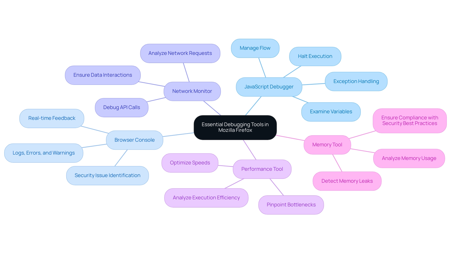 The central node represents the suite of tools, and each branch represents a specific debugging tool, with sub-branches detailing their features.