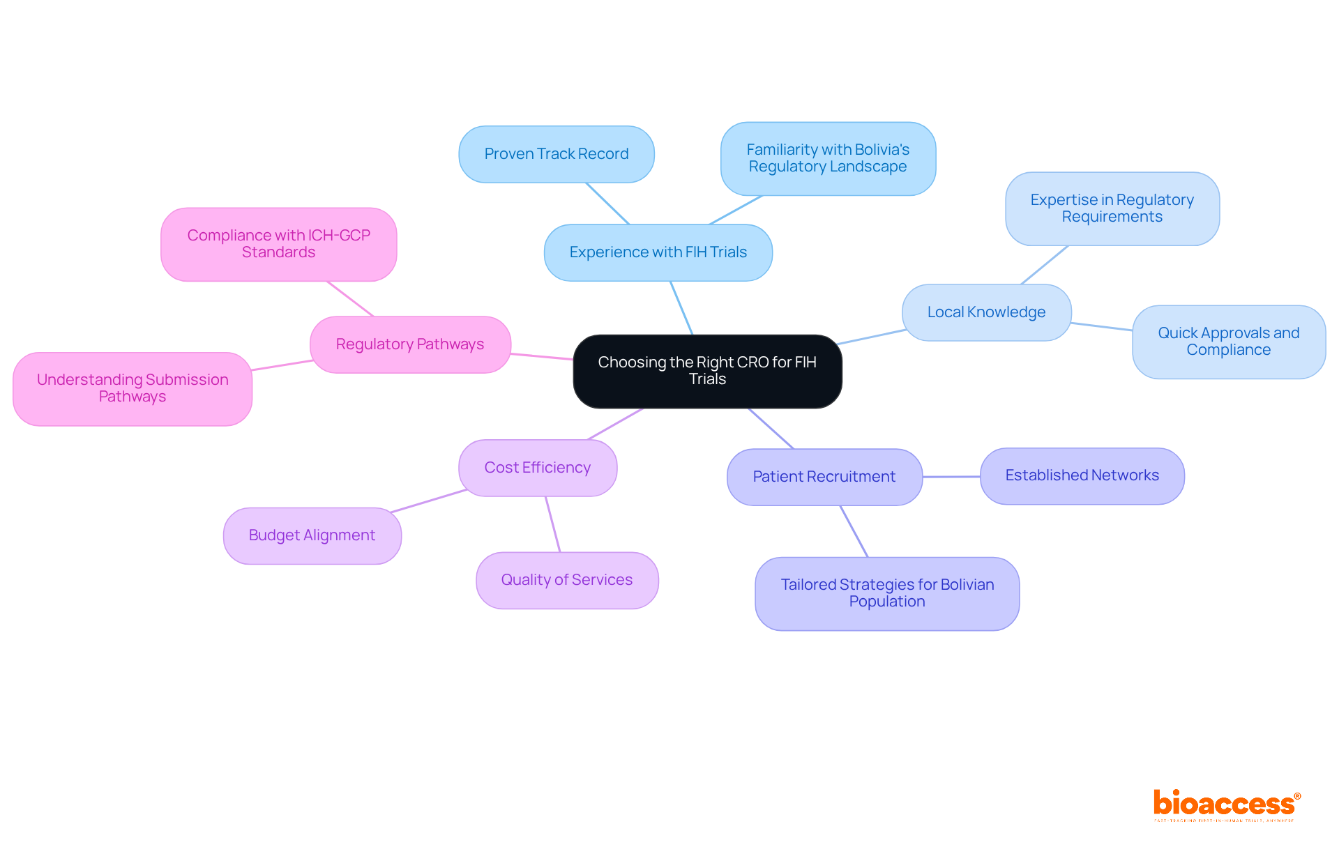 This mindmap helps you visualize the important factors to consider when selecting a CRO. Each branch represents a key area to focus on, and the sub-branches provide more details about what to look for in that area. This mindmap helps you visualize the important factors to consider when selecting a CRO. Each branch represents a key area to focus on, and the sub-branches provide more details about what to look for in that area.