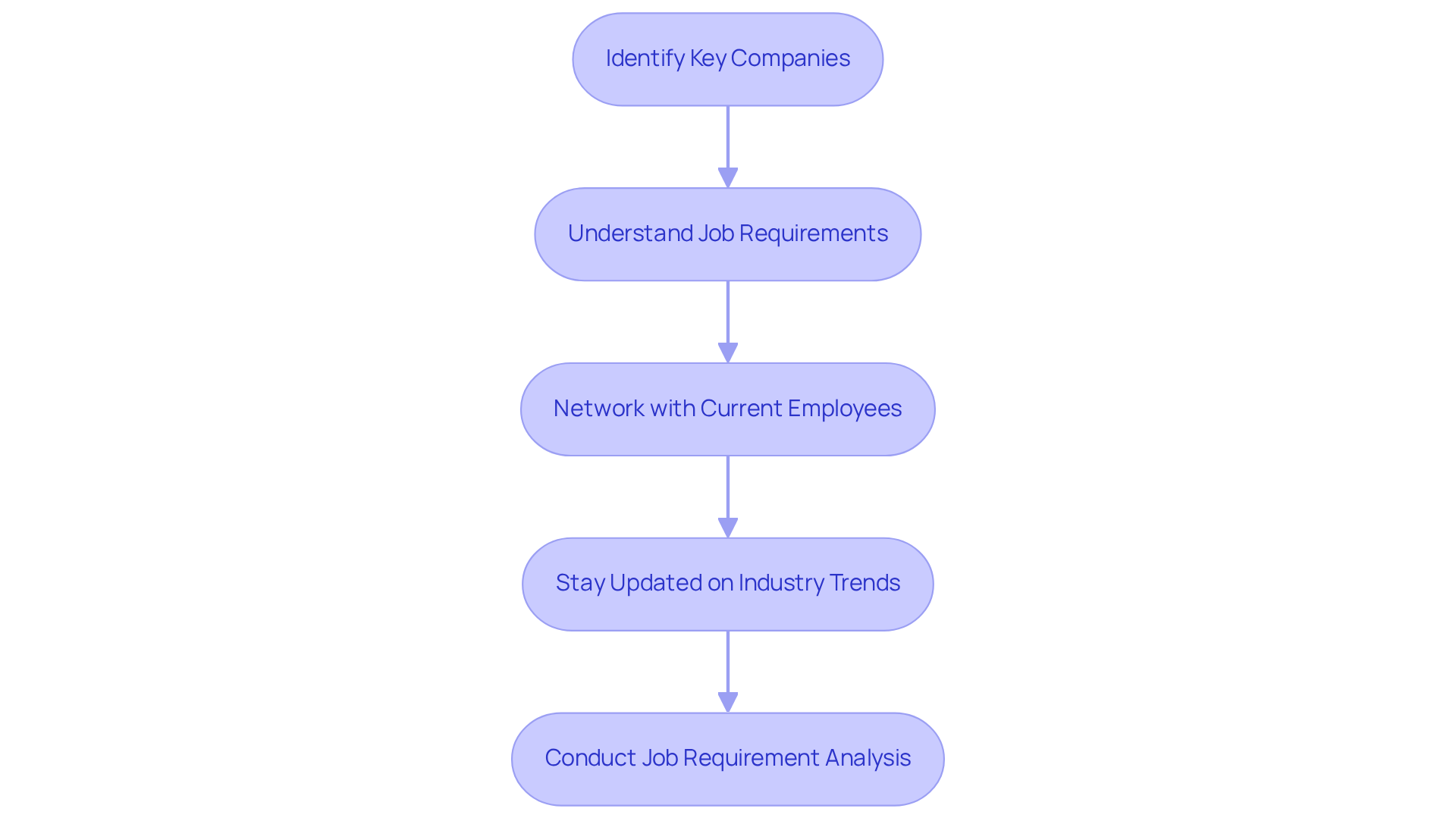 Each box represents a step in your job preparation journey. Follow the arrows to see how each action builds on the previous one, guiding you toward a successful application. Each box represents a step in your job preparation journey. Follow the arrows to see how each action builds on the previous one, guiding you toward a successful application.