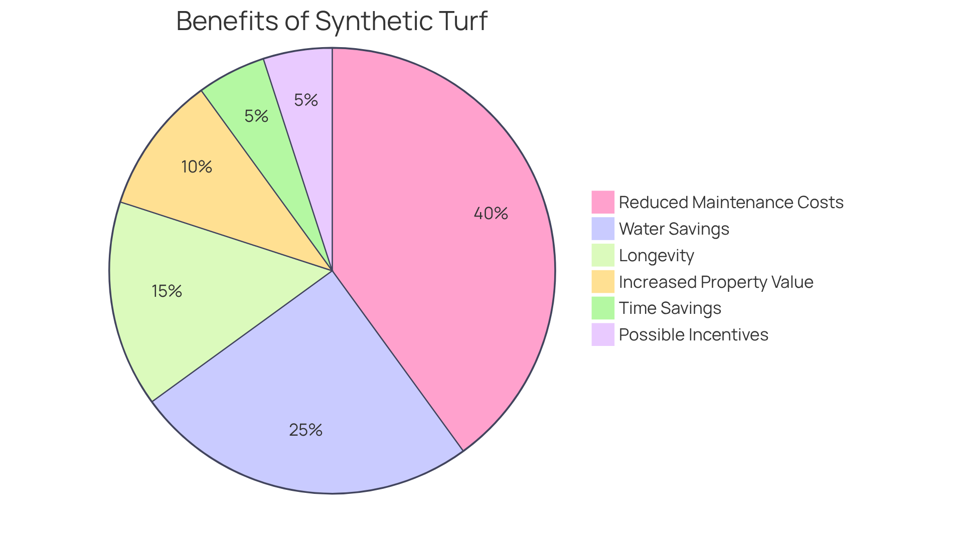 Each slice of the pie shows a different benefit of synthetic turf. The bigger the slice, the more significant the savings or value it represents. This helps you see at a glance which benefits are most impactful.