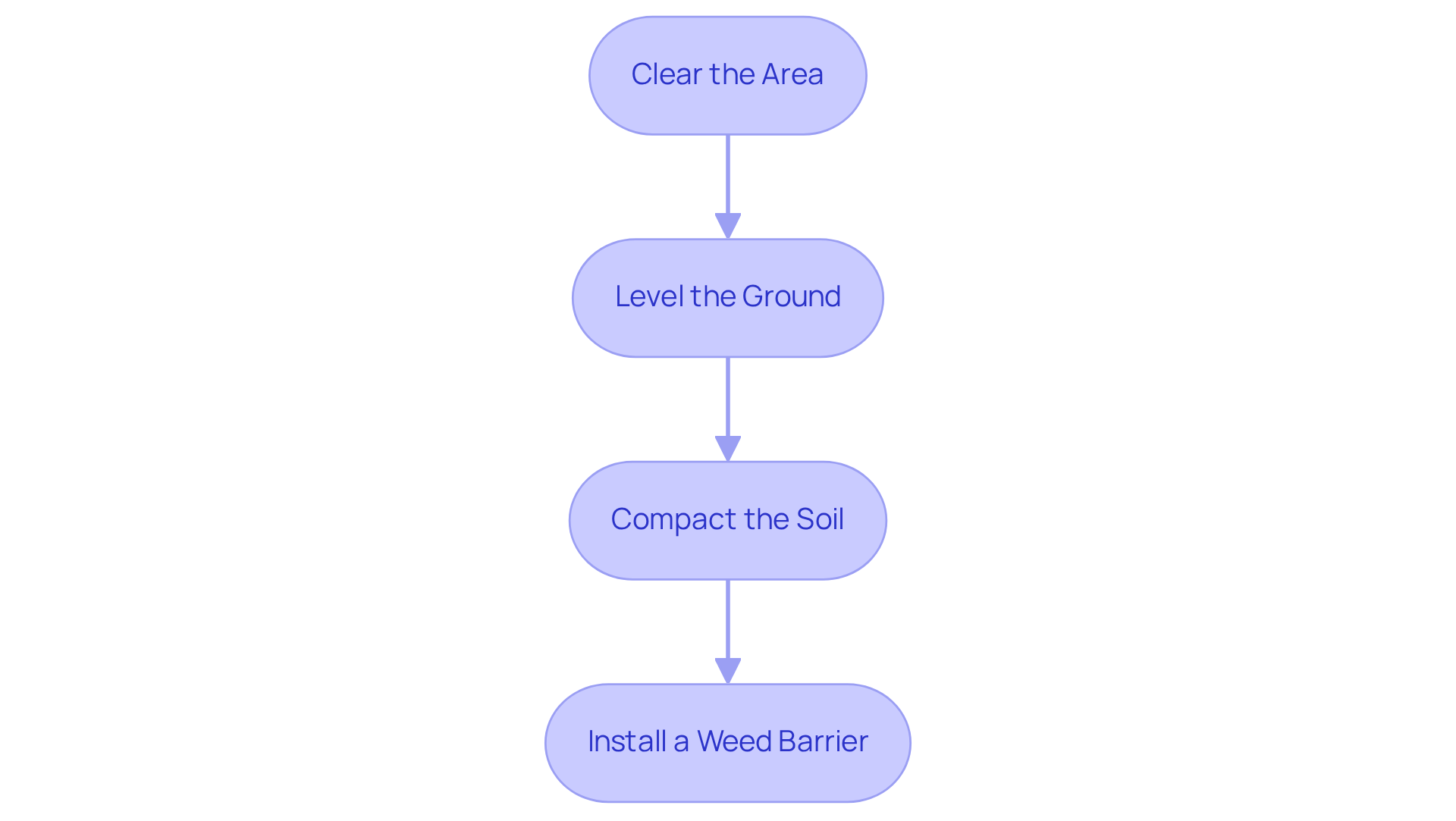 Each box represents a step in the preparation process. Follow the arrows to see how to move from clearing the area to installing a weed barrier. Each box represents a step in the preparation process. Follow the arrows to see how to move from clearing the area to installing a weed barrier.