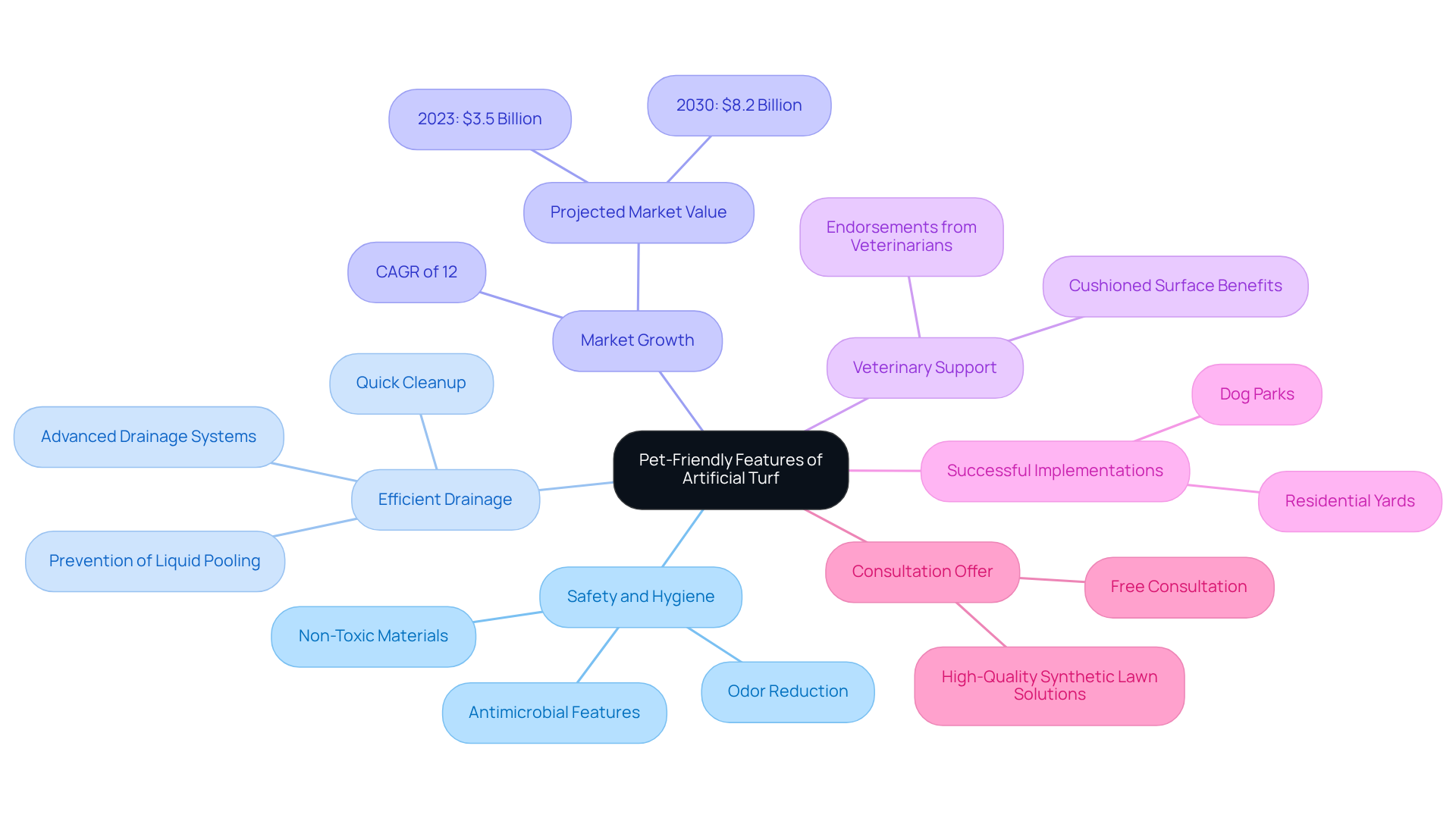 The central node represents the main topic, while the branches show different features that make artificial turf a great choice for pet owners. Each feature can be explored further through sub-branches.