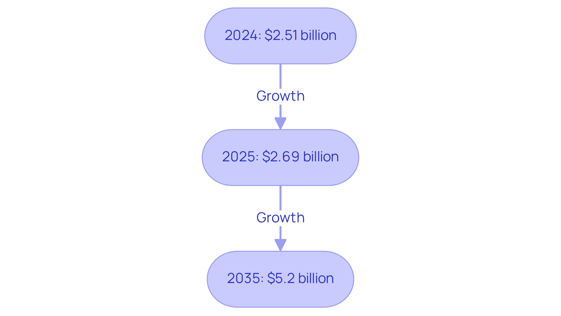 Each box represents the projected market valuation for virtual mailbox services in specific years. The arrows show how the market is expected to grow over time, indicating increasing demand and importance in the business landscape. Each box represents the projected market valuation for virtual mailbox services in specific years. The arrows show how the market is expected to grow over time, indicating increasing demand and importance in the business landscape.