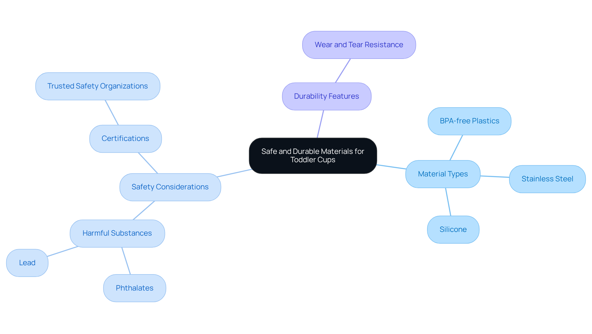 This mindmap helps you see the important factors when selecting cups for toddlers. Start at the center with the main topic, then follow the branches to explore different materials, safety issues, and how durable the cups are. Each branch shows a key aspect to consider for your child's drinkware. This mindmap helps you see the important factors when selecting cups for toddlers. Start at the center with the main topic, then follow the branches to explore different materials, safety issues, and how durable the cups are. Each branch shows a key aspect to consider for your child's drinkware.
