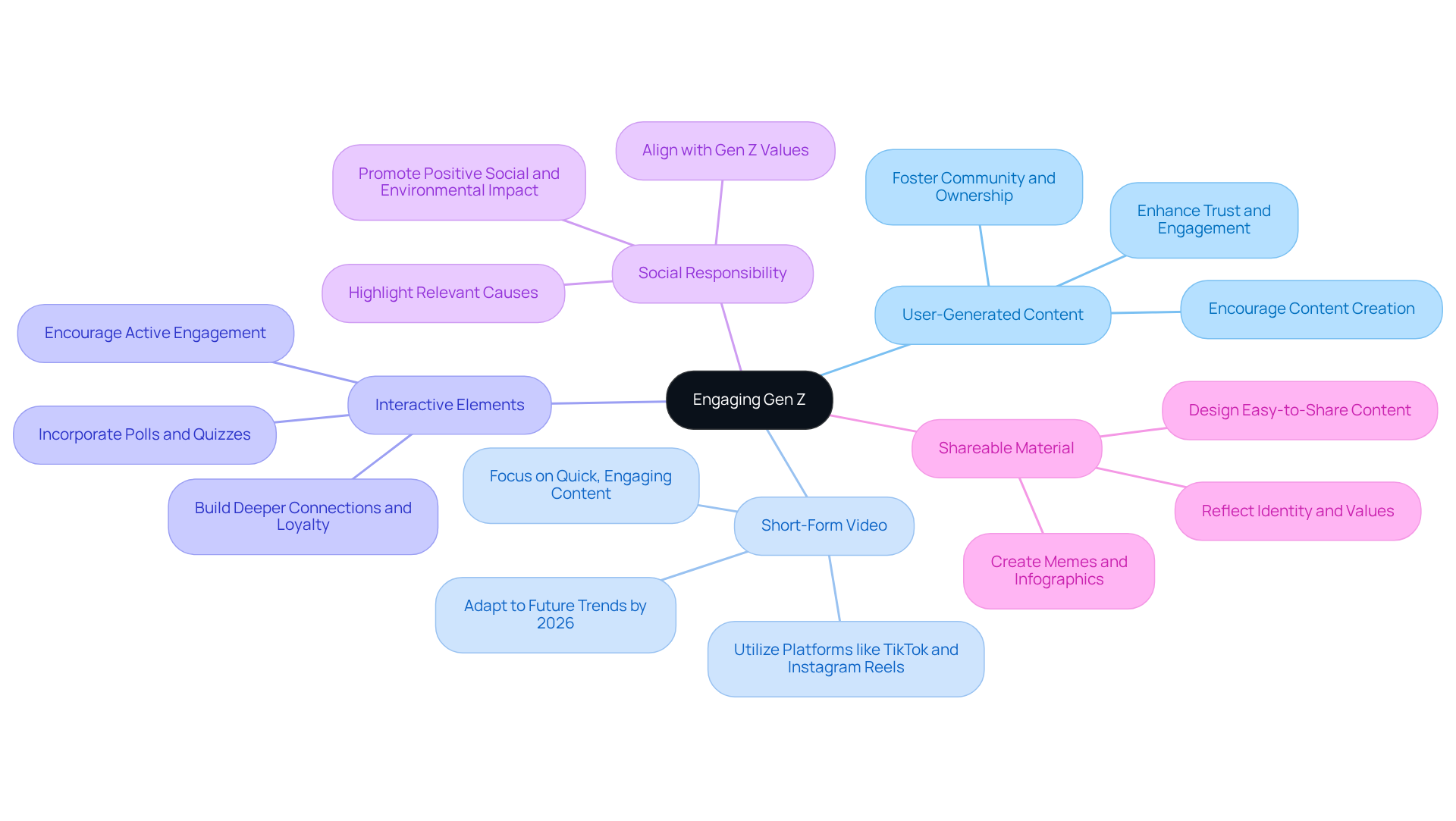 The central node represents the main goal of engaging Gen Z, while each branch shows a different strategy. Follow the branches to explore specific actions that can enhance engagement and build brand loyalty.